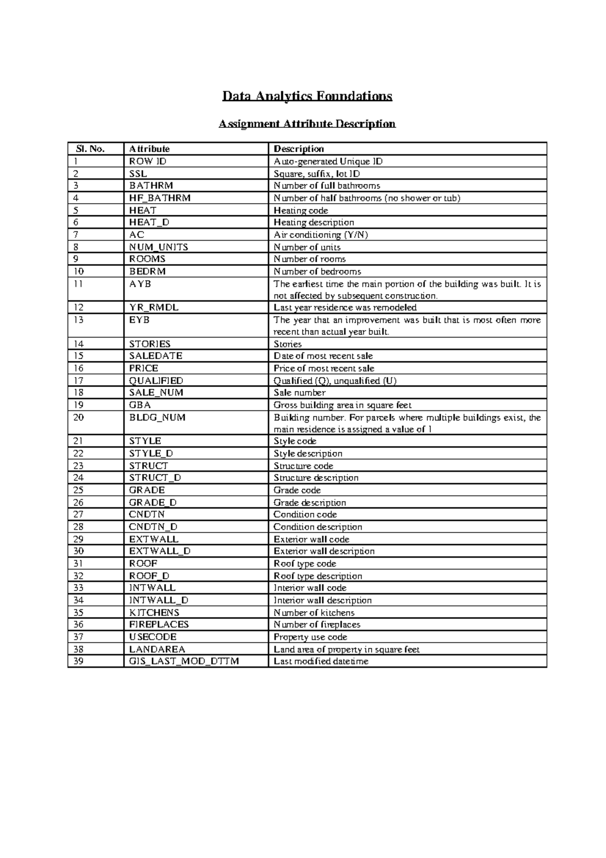 Assignment Attribute Description Data Analytics Foundations Assignment Attribute Description