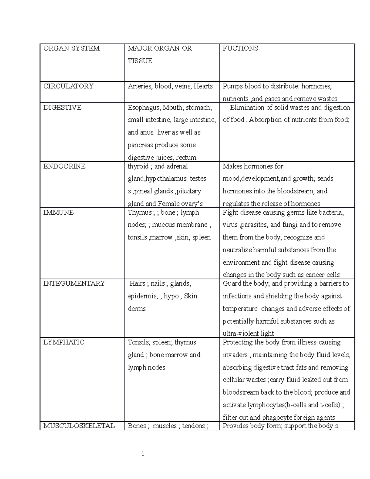 Human Physiology Assignment - ORGAN SYSTEM MAJOR ORGAN OR TISSUE ...
