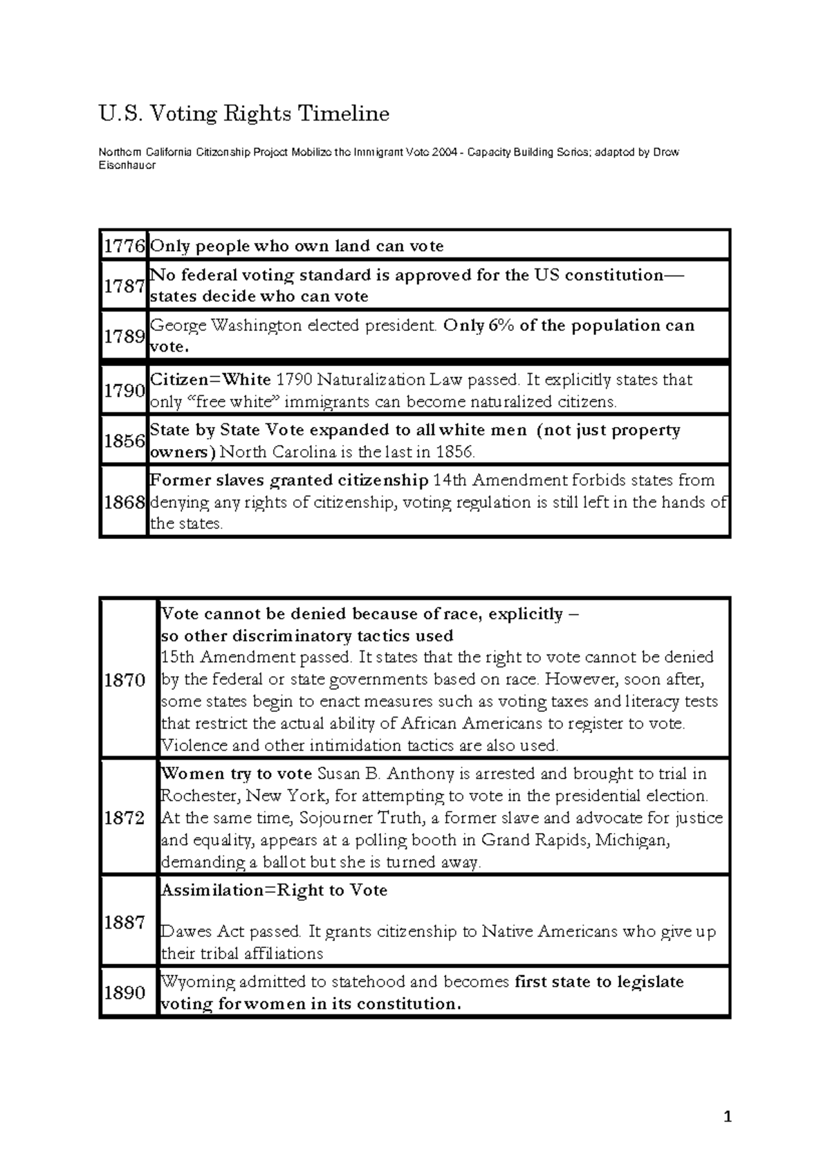 US Voting Rights Timeline - 1 U. Voting Rights Timeline Northern ...
