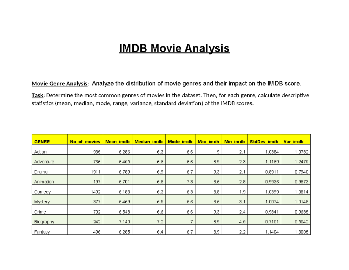 Movie Genre Analysis - IMDB Movie Analysis Movie Genre Analysis ...
