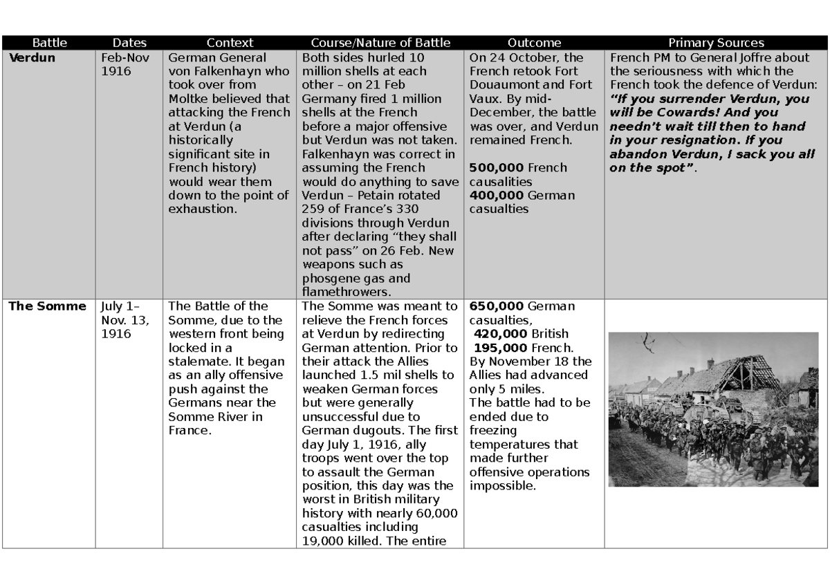 WW1 Battles - Research Task - Battle Dates Context Course/Nature of ...