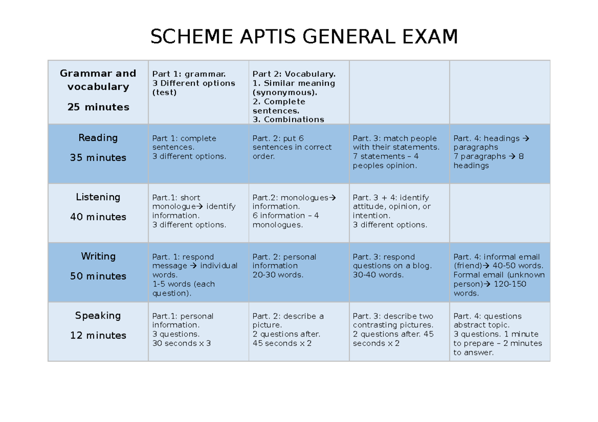 Esquema Aptis - APUNTES - Grammar and vocabulary 25 minutes Part 1 ...