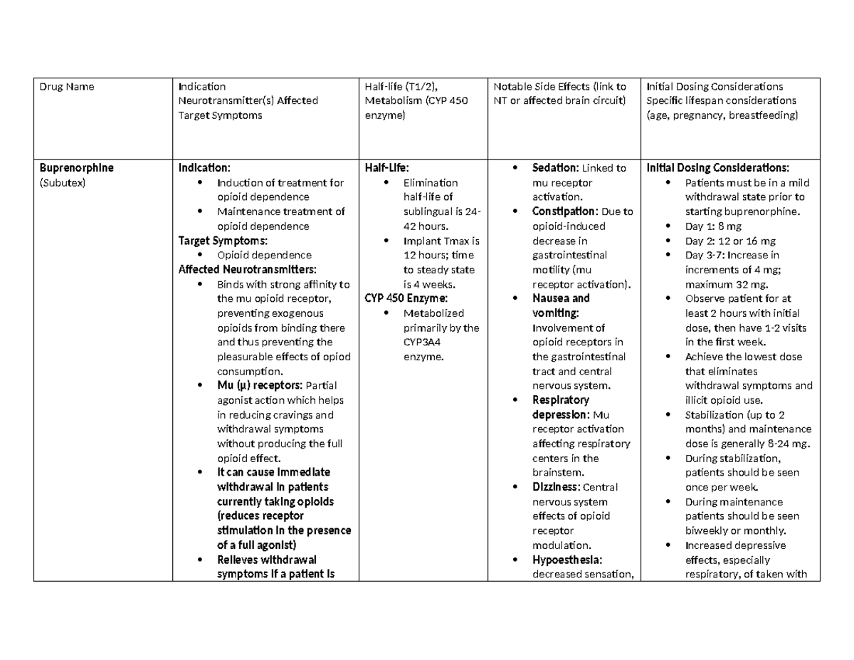 Addiction Medication table - Drug Name Indication Neurotransmitter(s ...
