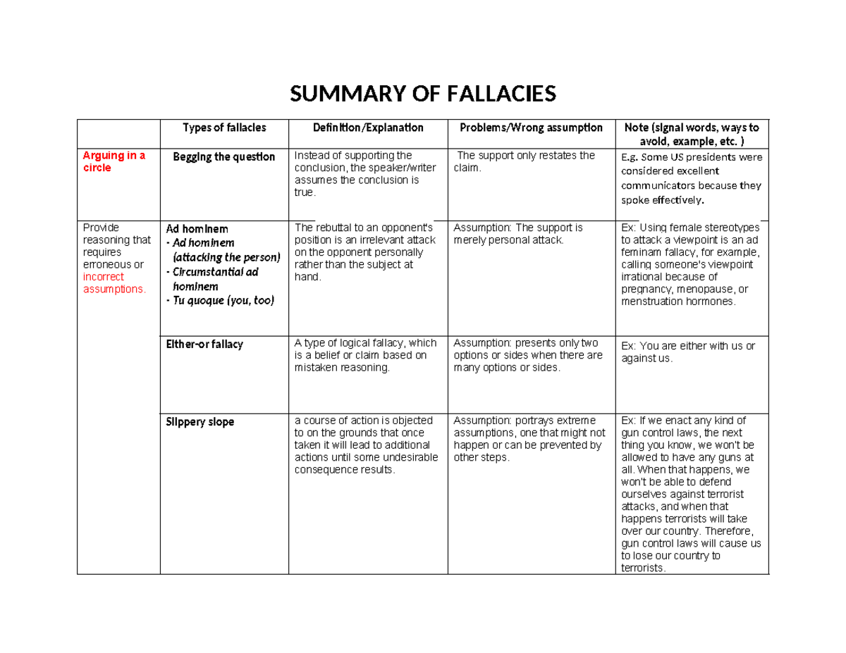 Summaries of fallacies - SUMMARY OF FALLACIES Types of fallacies ...