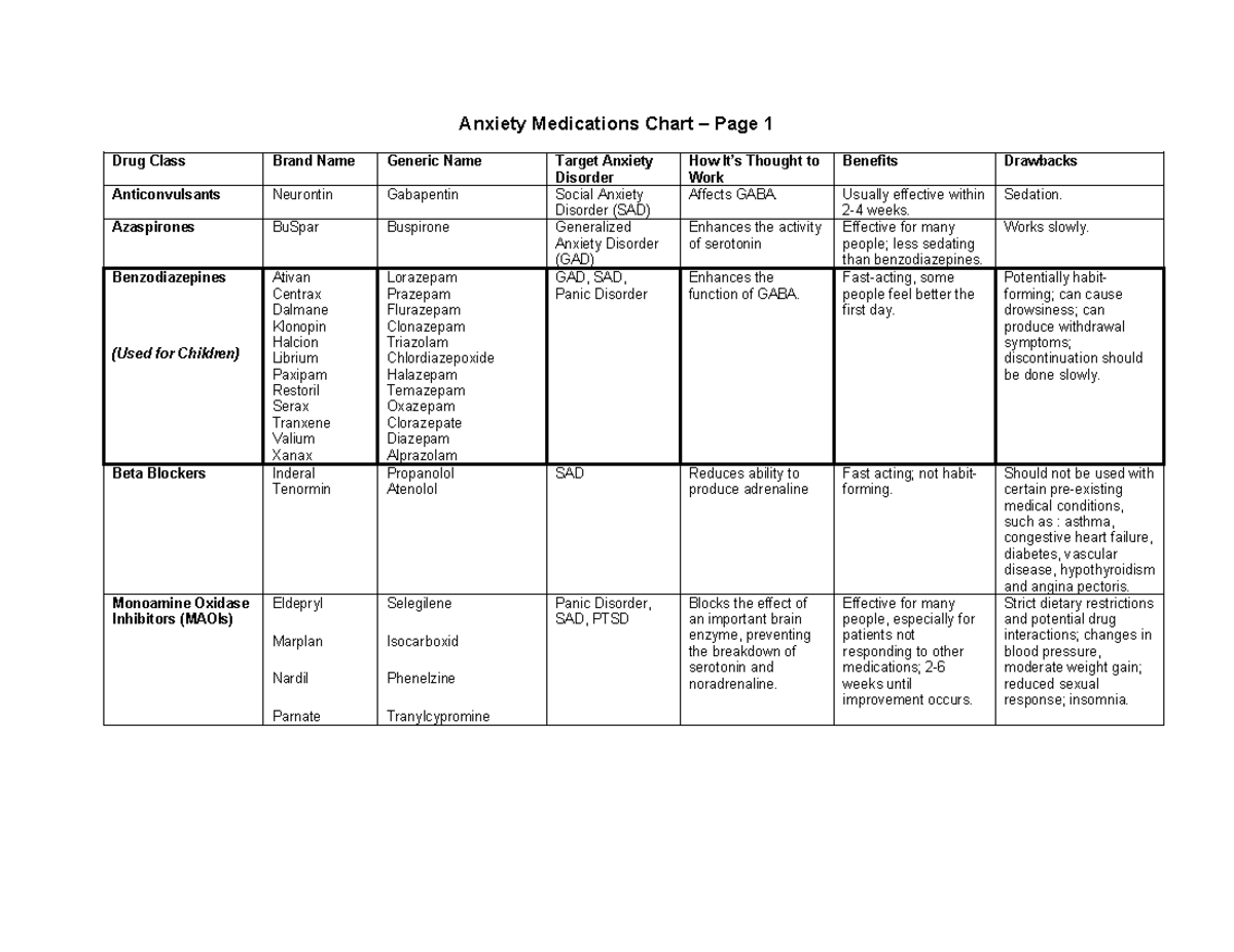 Anxiety Medications Chart- Mental Health - Anxiety Medications Chart ...