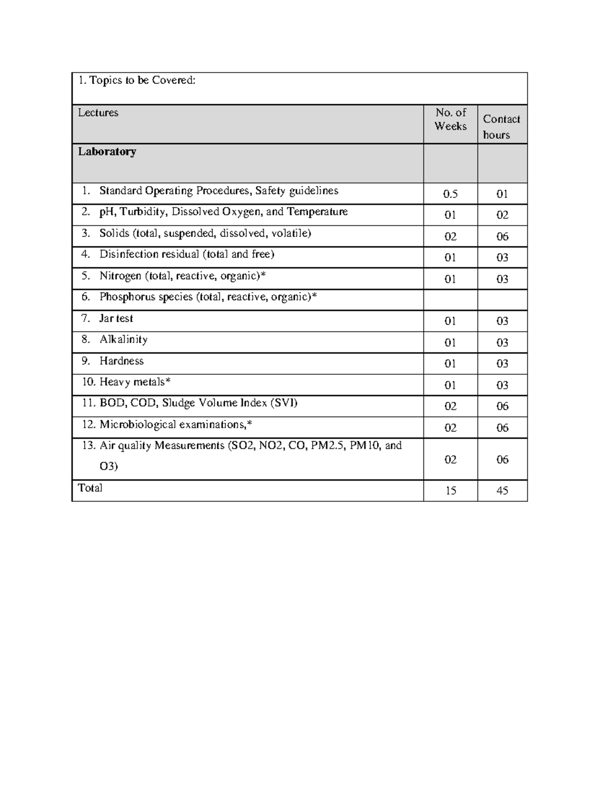 Lab topics 2022 - Topics to be Covered: Lectures No. of Weeks Contact ...