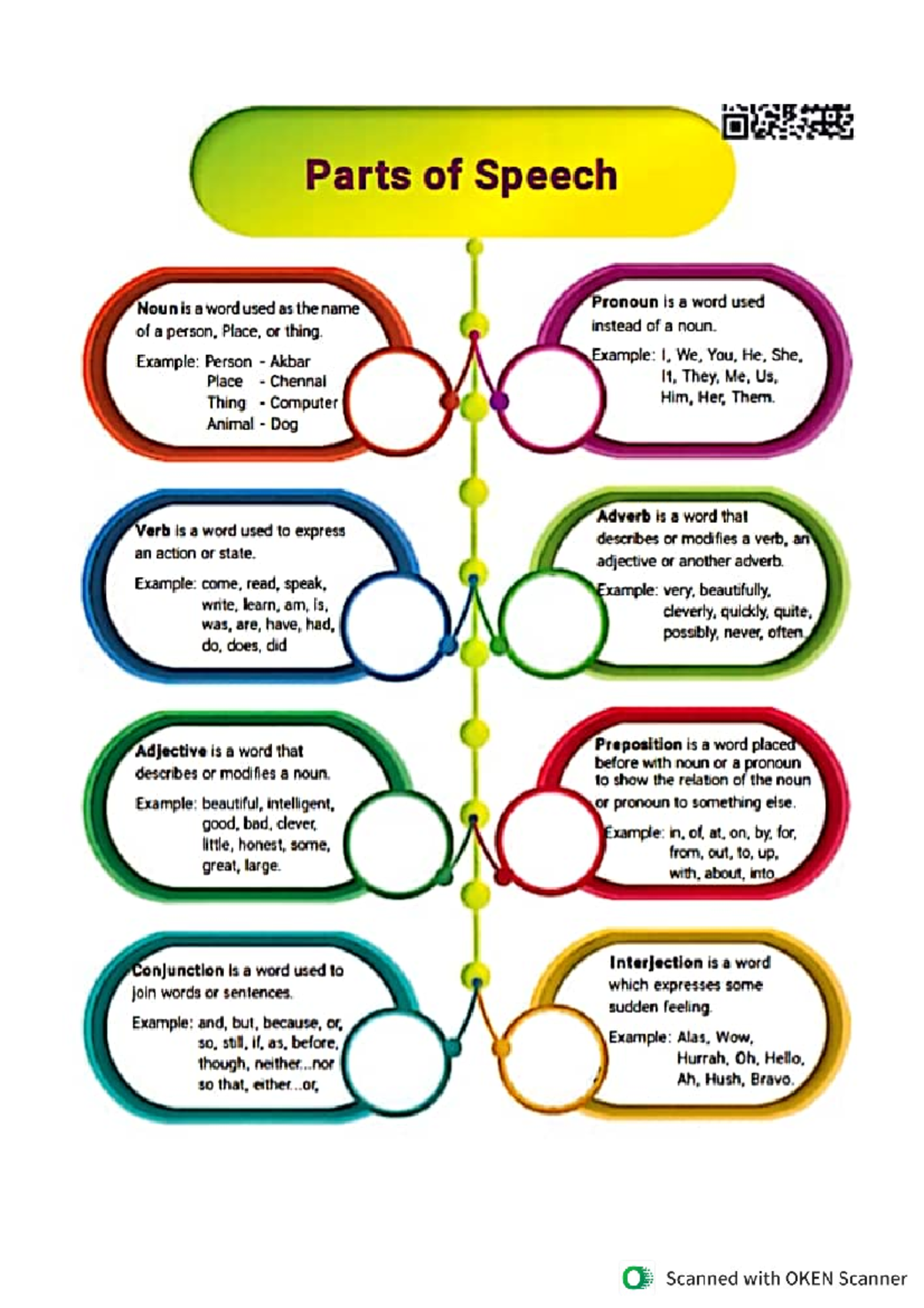 Parts of speech - Its the basics of english grammar - MA. English - Studocu