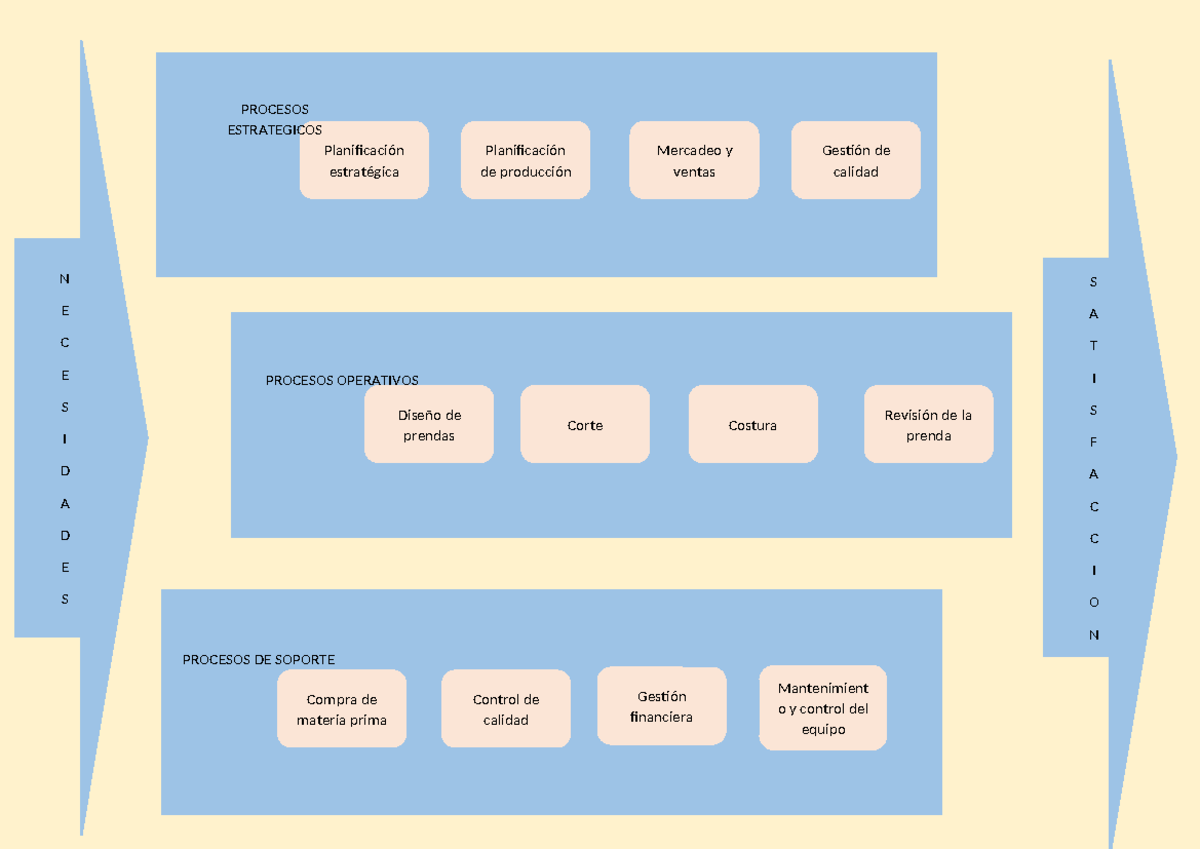 Mapa gestion - disposición de planta - N E C E S I D A D E S ...