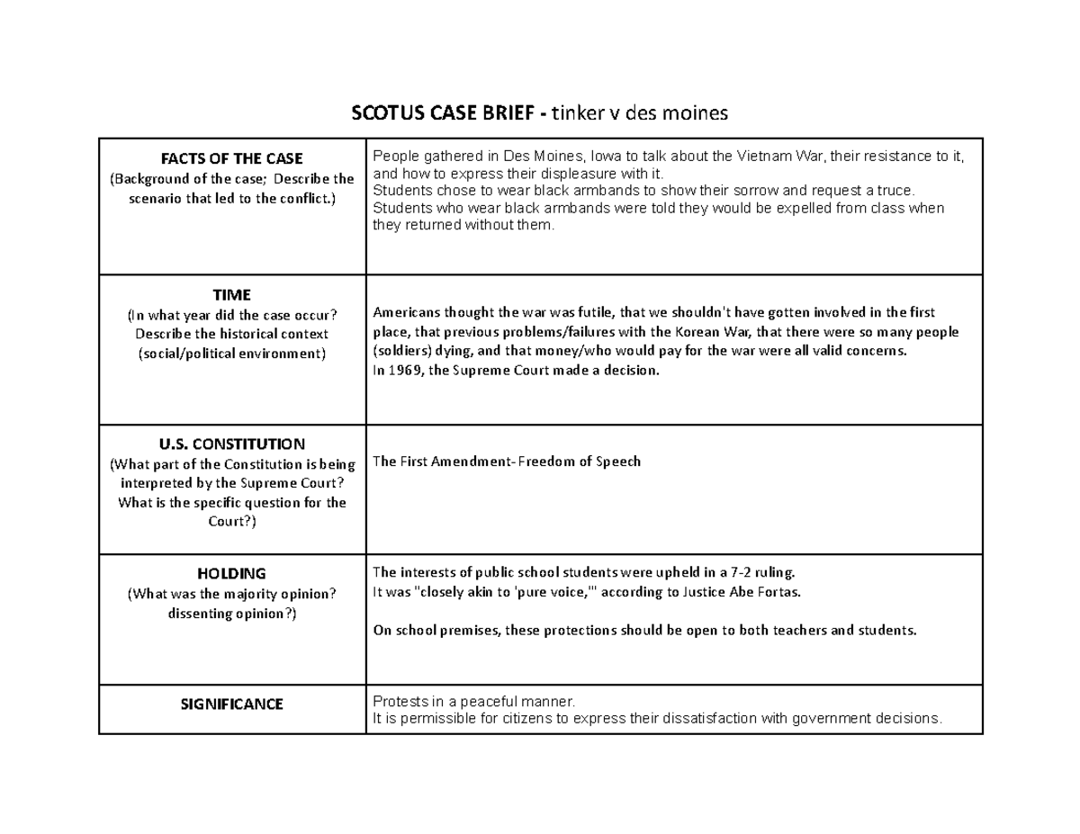 Scotus CASE Brief-2 - SCOTUS CASE BRIEF - tinker v des moines FACTS OF ...