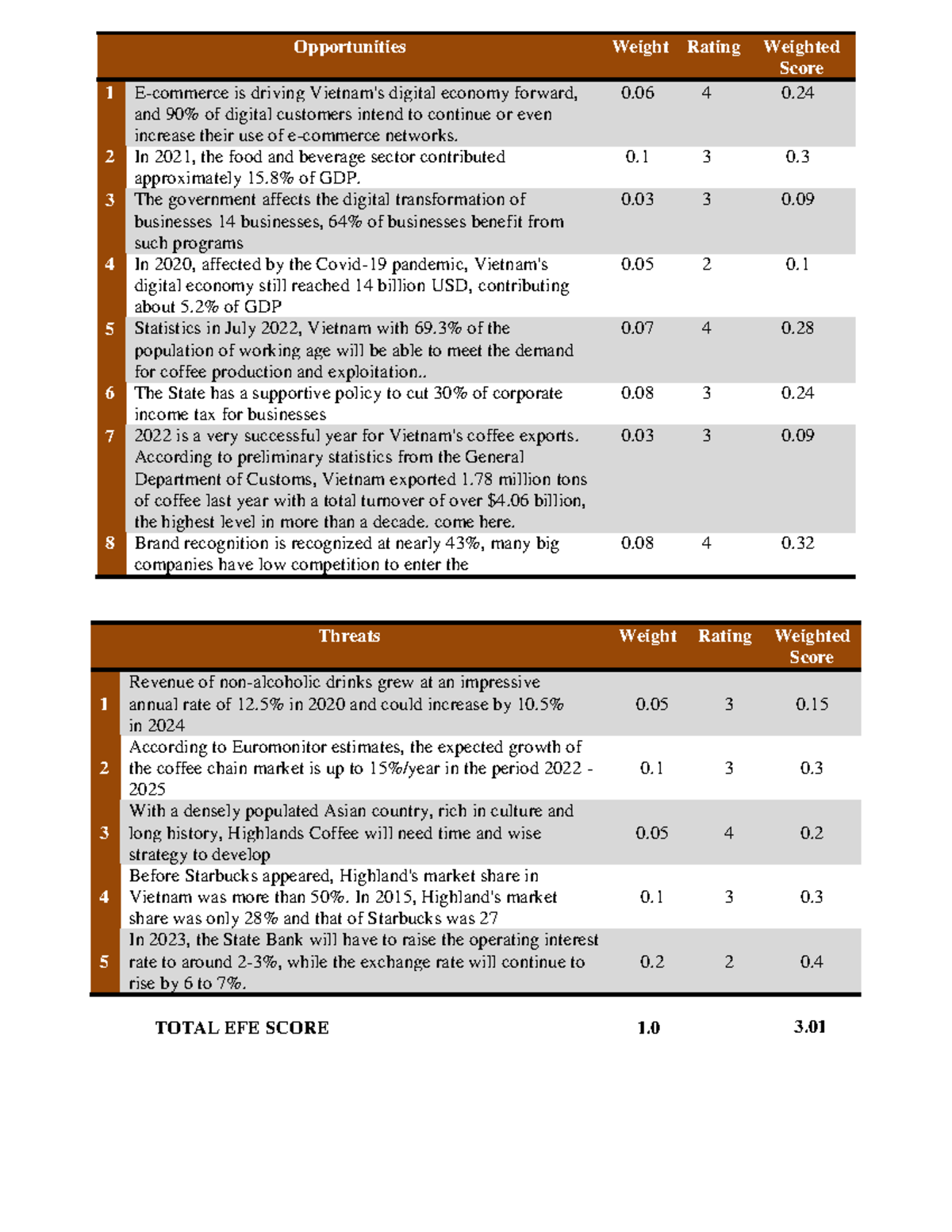 EFE Matrix - asdasd - Opportunities Weight Rating Weighted Score 1 E ...