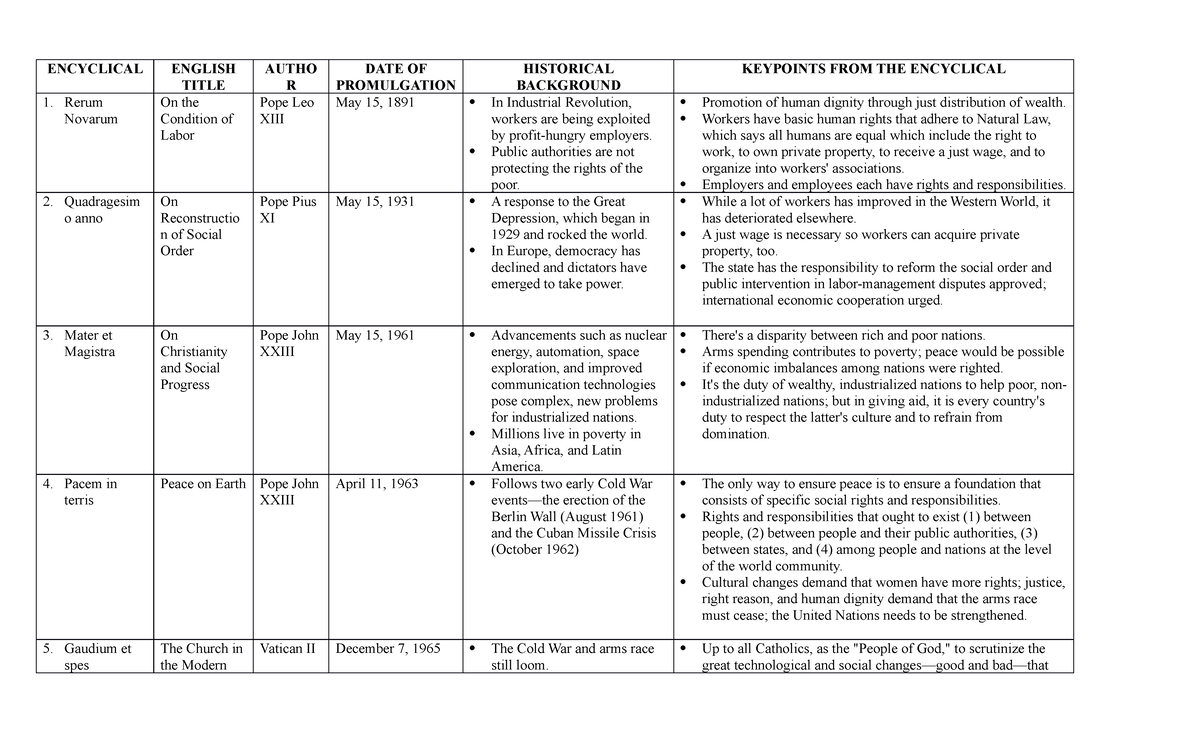 Assignment encyclical - ENCYCLICAL ENGLISH TITLE AUTHO R DATE OF ...