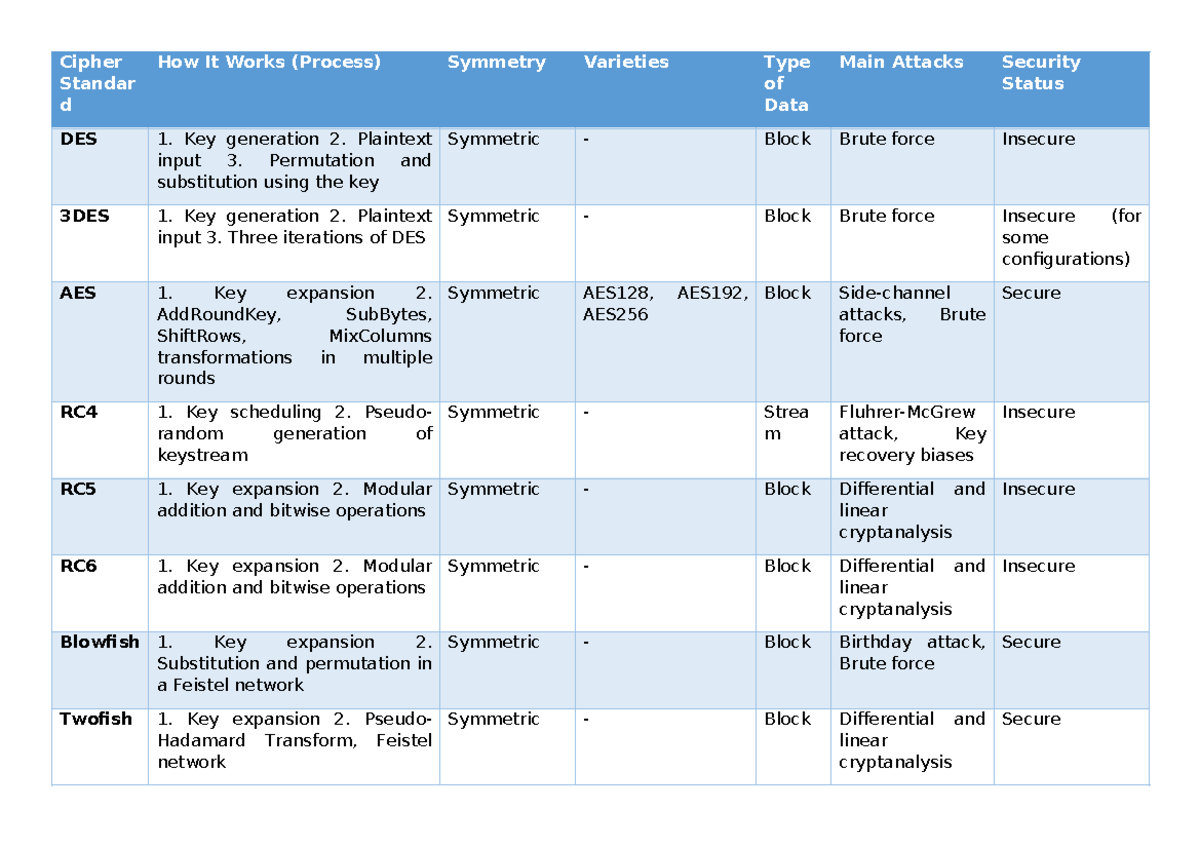Encryption Standards - Cipher Standar d How It Works (Process) Symmetry ...