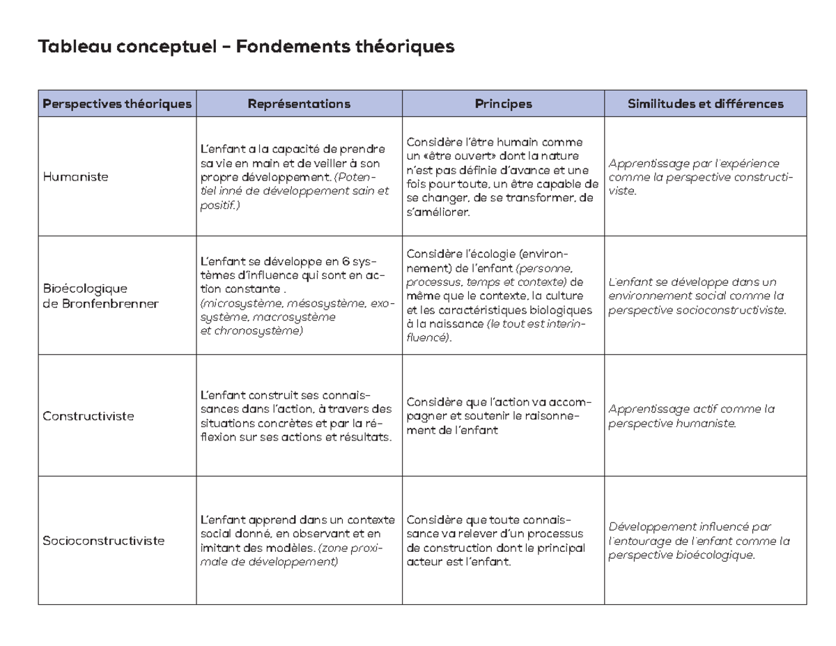 Tableau Fondements theoriques - Perspectives théoriques Représentations ...