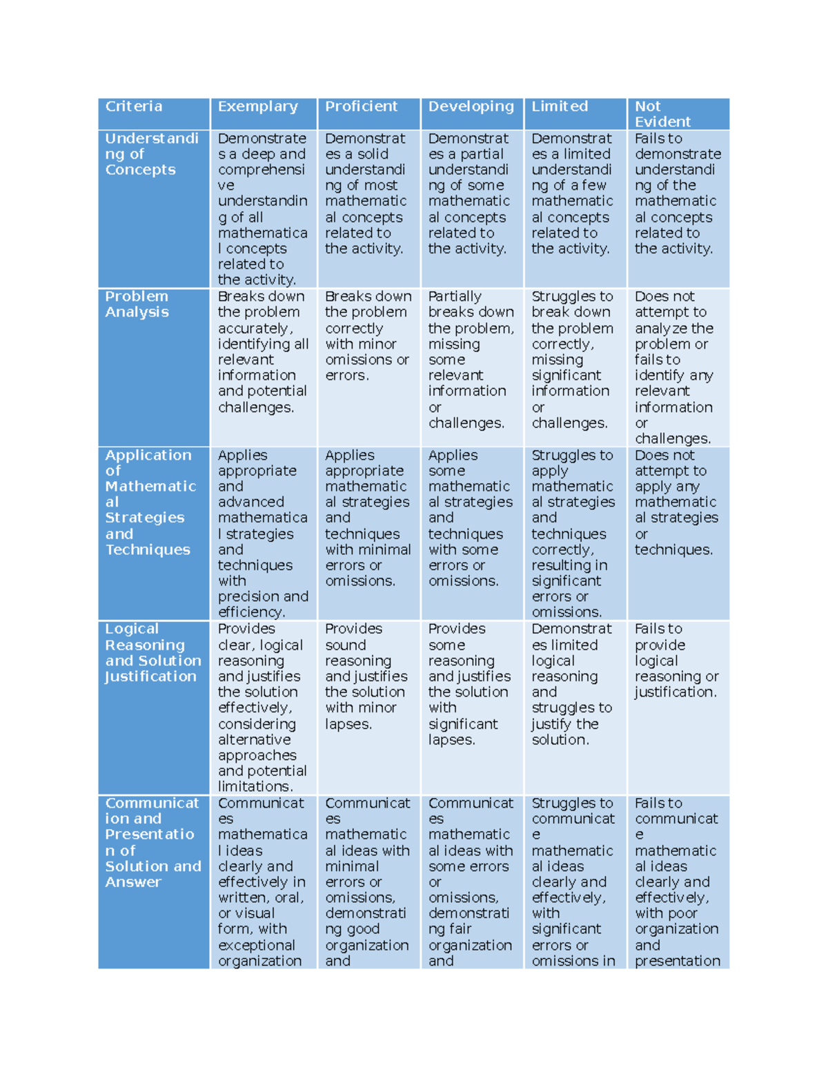 Analytic Rubric for Problem Solving in Mathematics - Criteria Exemplary Proficient Developing ...