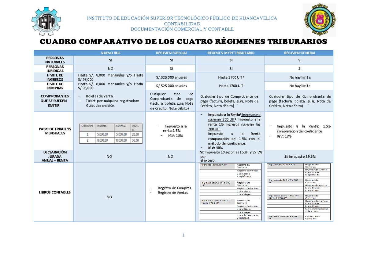 Cuadro Comparativo DE LOS Cuatro Régimenes Triburarios - INSTITUTO DE ...