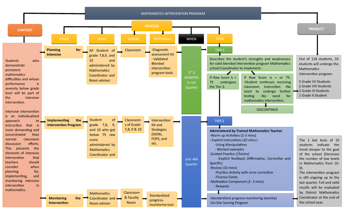 Valentin 2 concept map - Program 2 - MATHEMATICS INTERVENTION PROGRAM PRODUCT PROCESS CONTENT ...