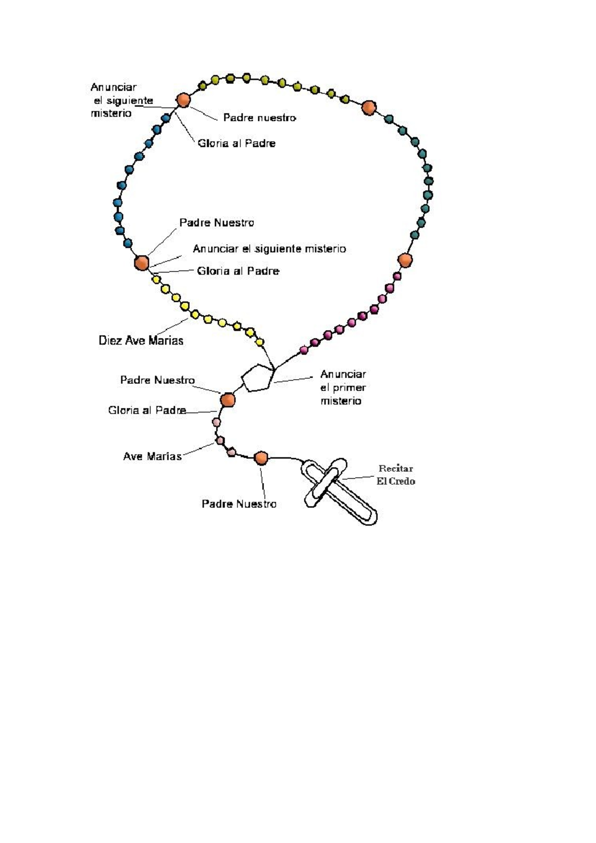 Parts del rosario - entregable comunicaicon - Studocu