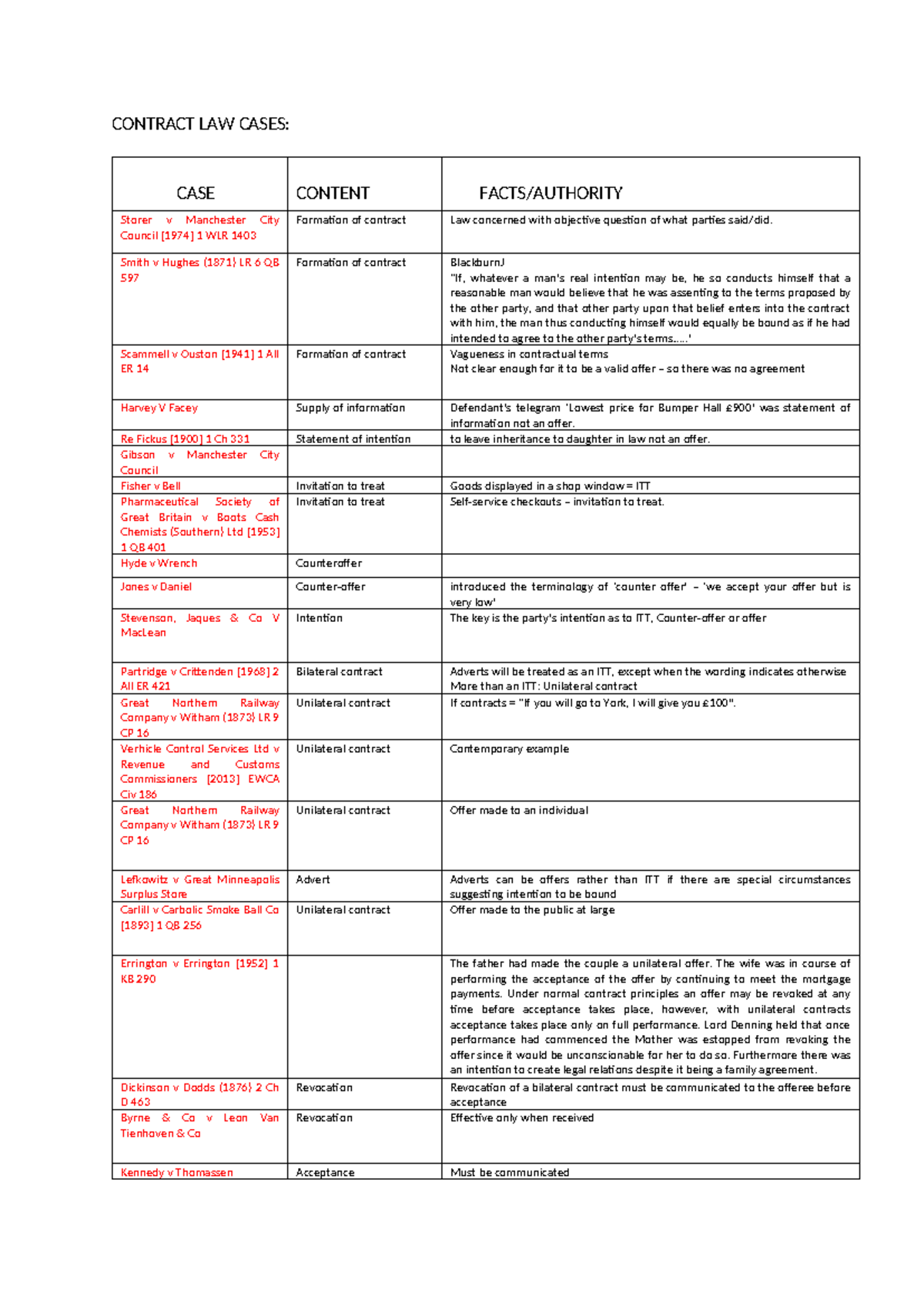 Cases table - CONTRACT LAW CASES: CASE CONTENT FACTS/AUTHORITY Storer v ...