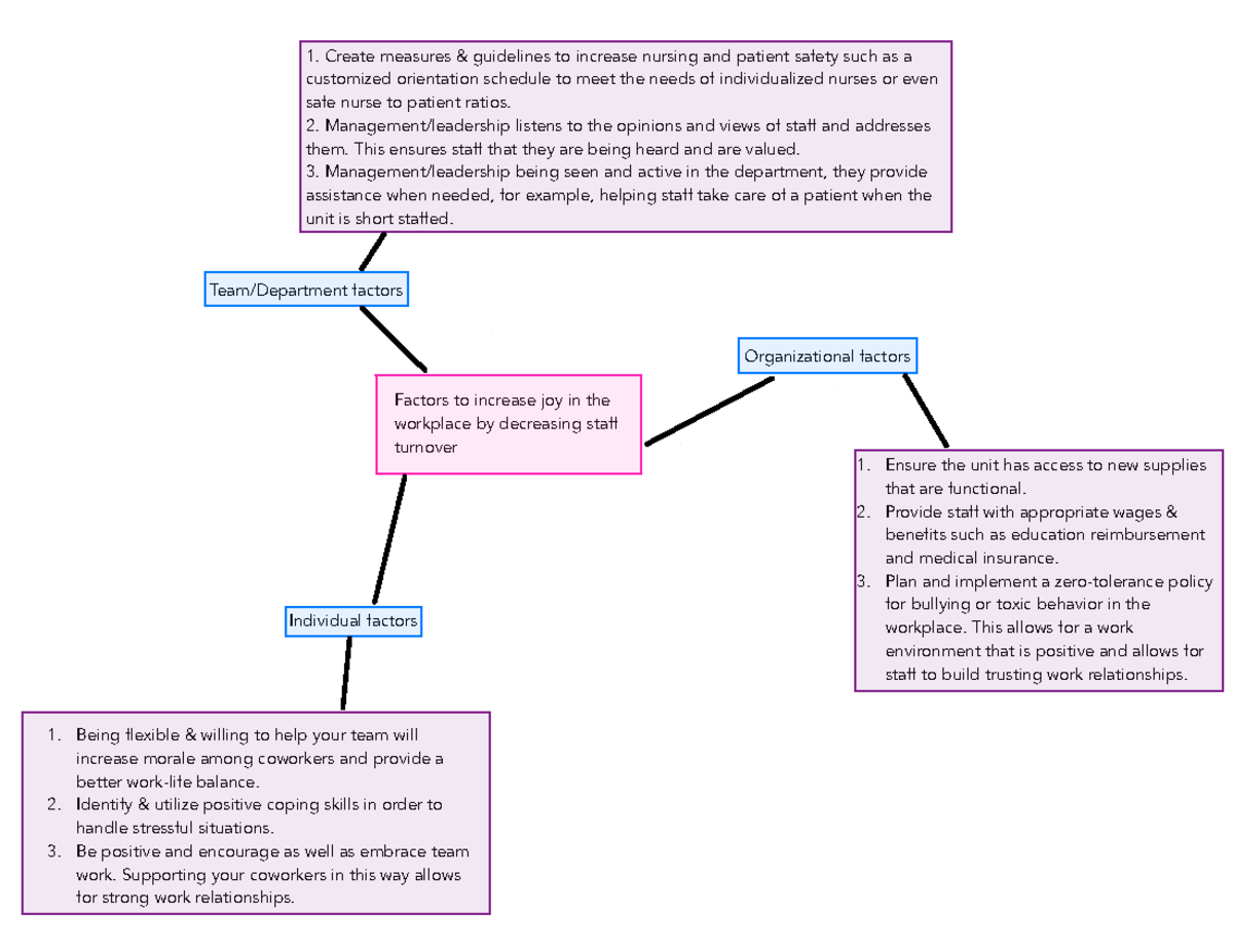 MIND MAP - Mind map created on my iPad - Factors to increase joy in the ...
