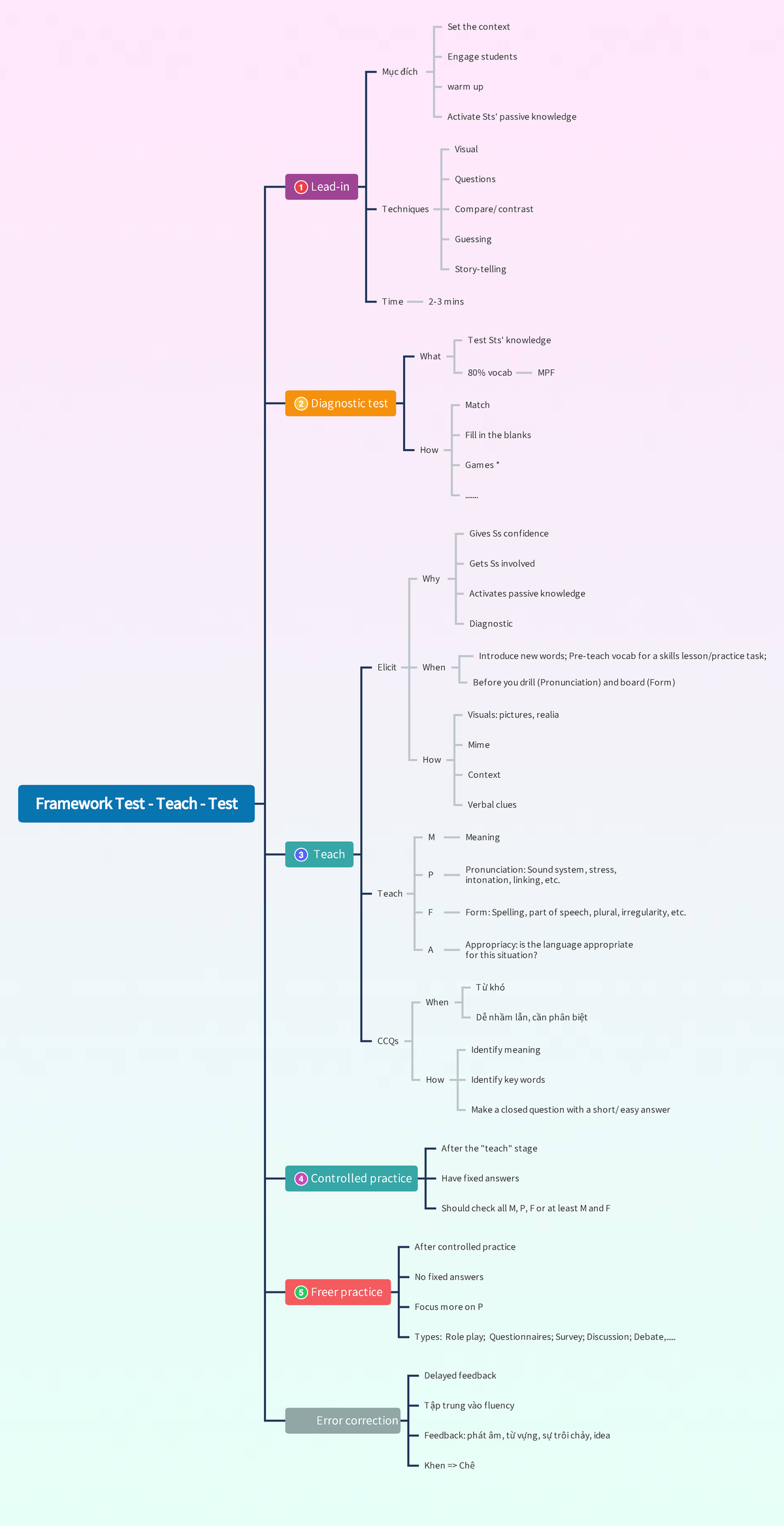 Phương pháp giảng dạy TTT - Framework Test - Teach - Test 1 Lead-in 2 ...