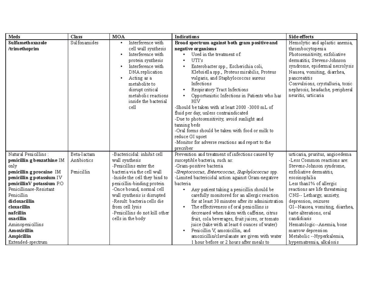 Antibiotics - antibiotic meds - Meds Class MOA Indications Side effects ...