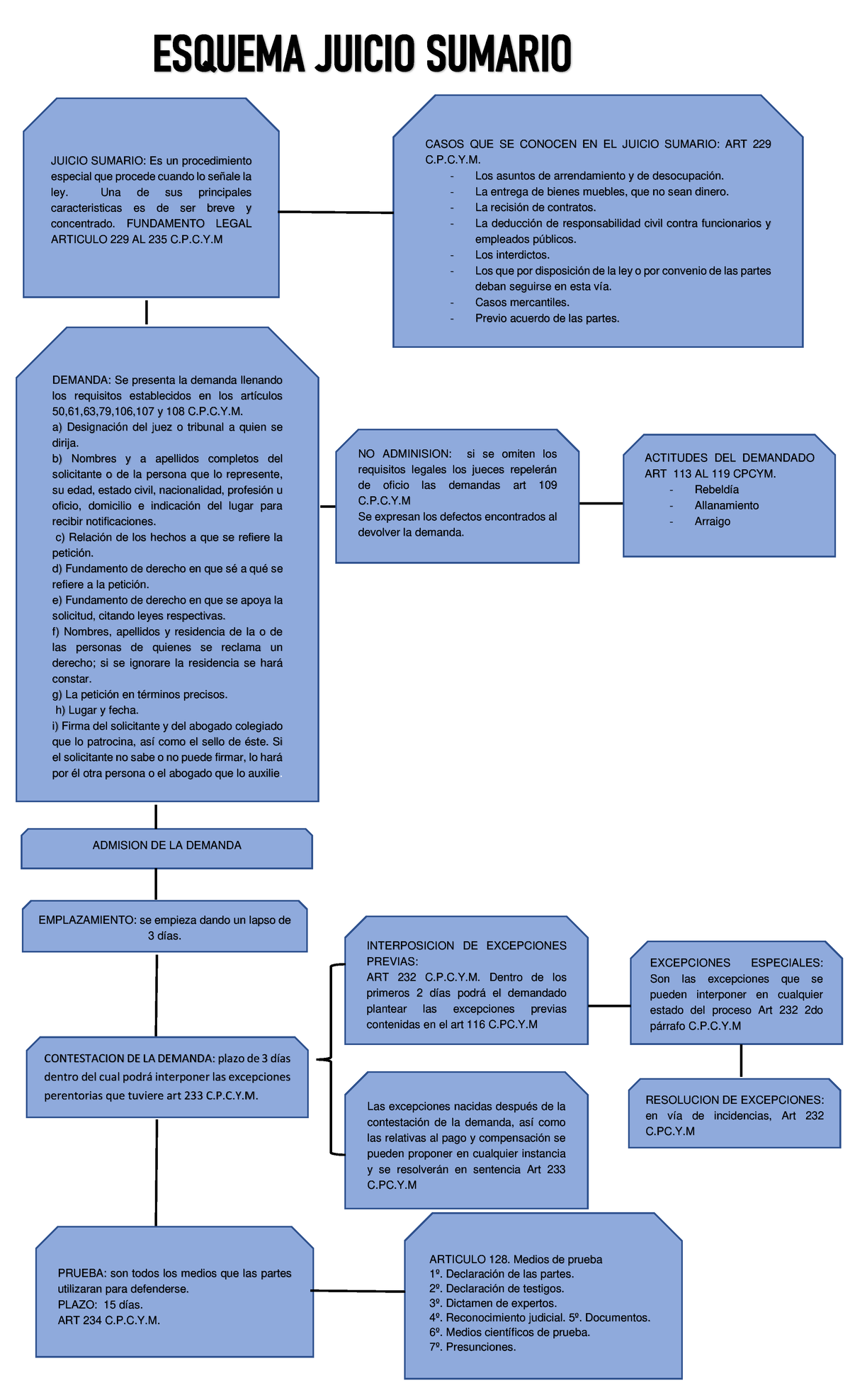 Esquema Juicio Sumario bladimir cordero - ADMISION DE LA DEMANDA EMPLAZAMIENTO: se empieza dando ...