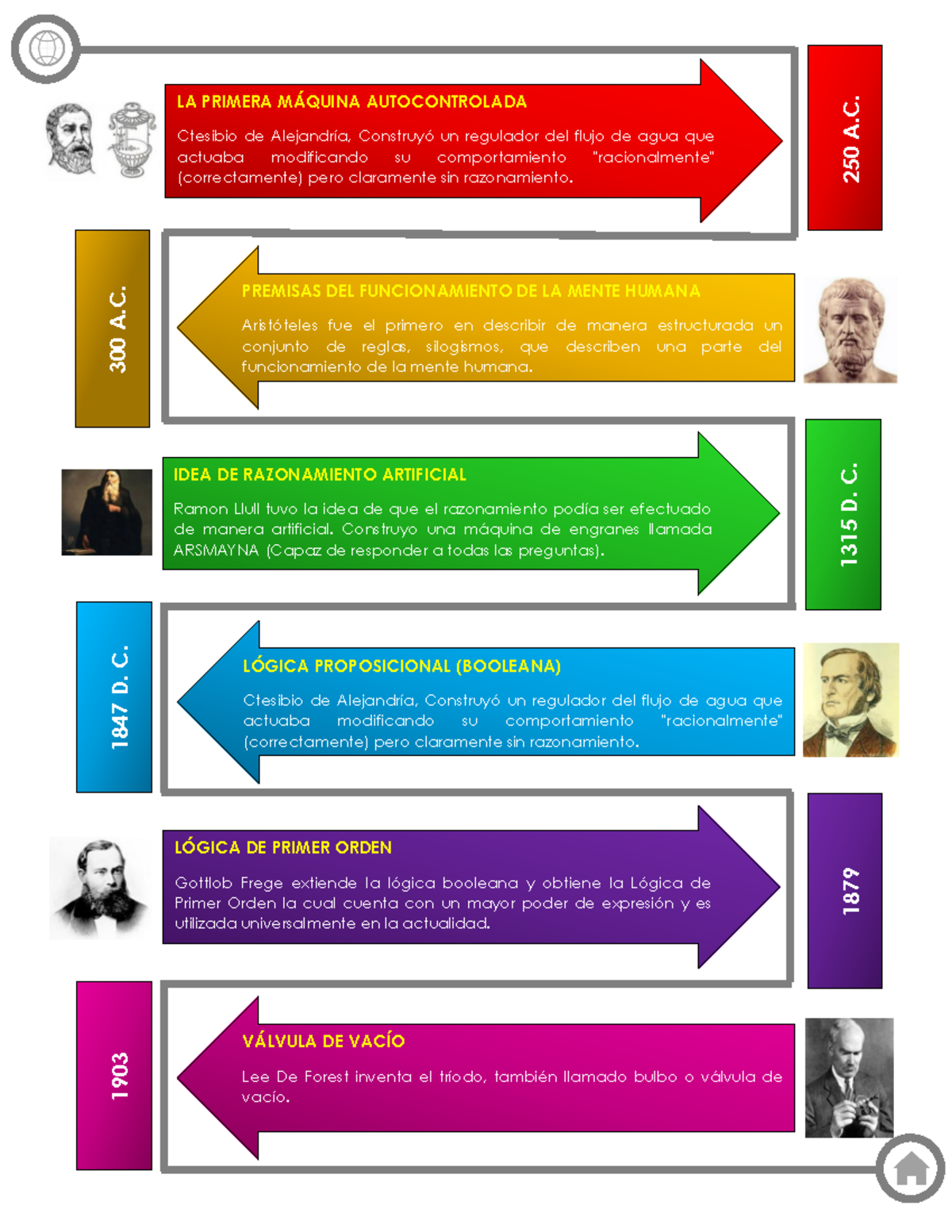 Linea de tiempo IA - LA PRIMERA MÁQUINA AUTOCONTROLADA Ctesibio de ...