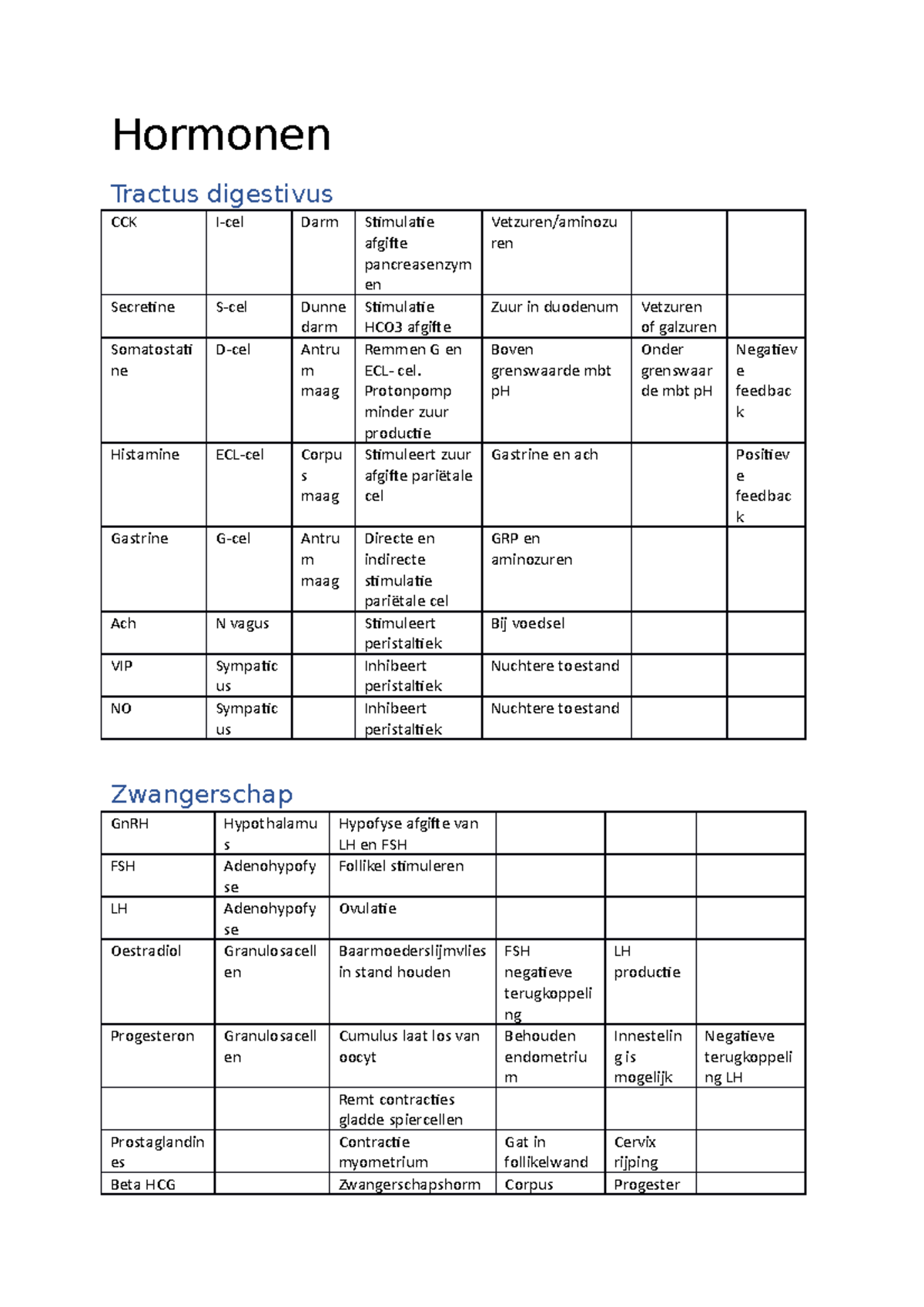 overzicht hormonen, enzymen - Hormonen Tractus digestivus CCK Darm ...