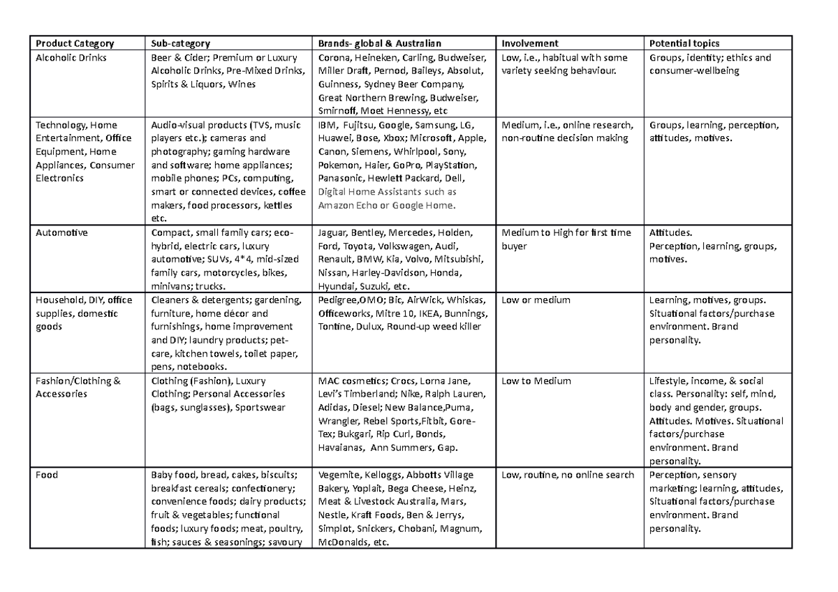 List of Product Categories and Brands - Product Category Sub-category ...