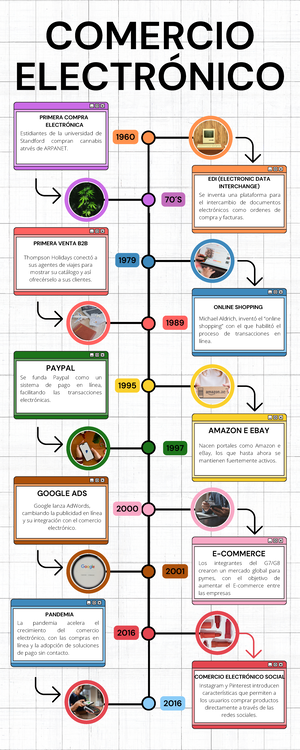 Evidencia 1. Ensayo explicativo sobre la evolución del comercio ...