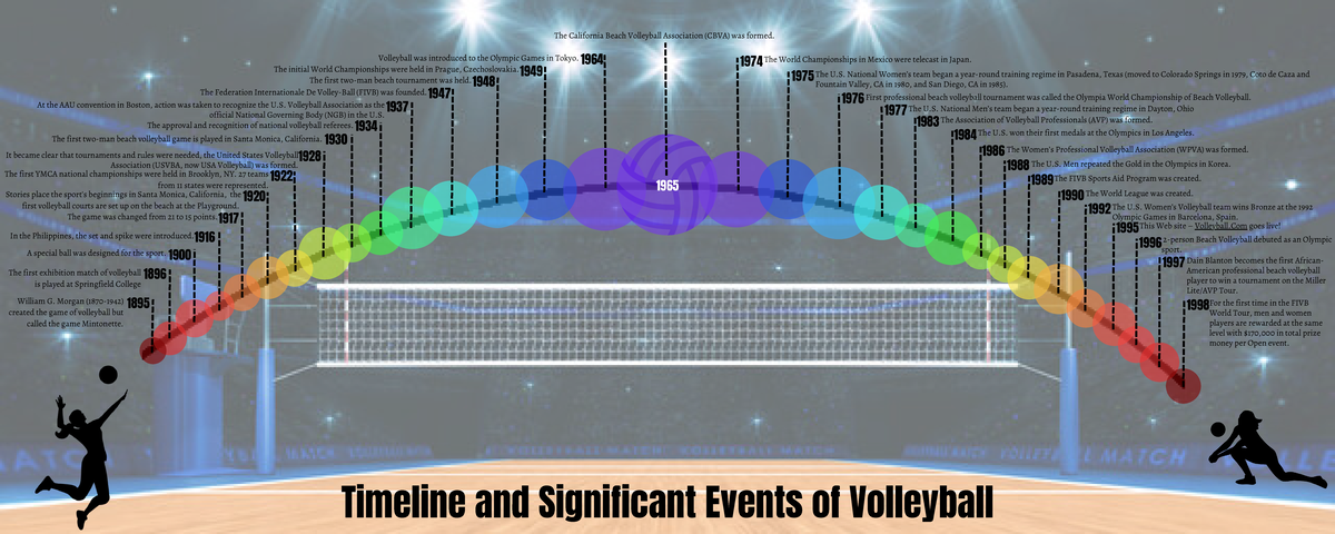 Group Games Ac tivity-1 Timeline-and-Significant-Events-of-Volleyball ...