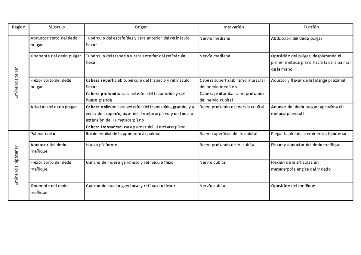 Musculos de la mano - Region Músculo Origen Inervación Función ...