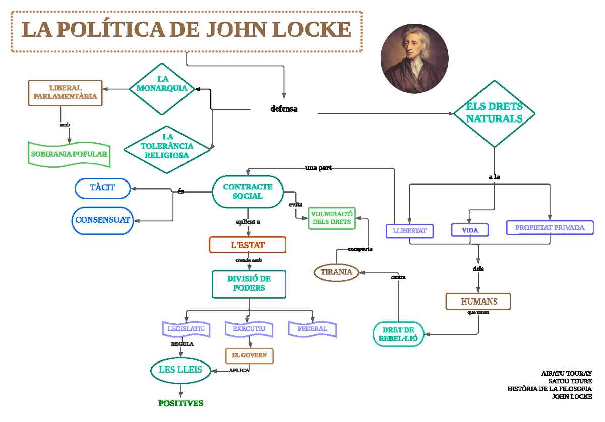 La política de John Locke - L A POL Í TI CA DE JOHN L OCK E defensa ...