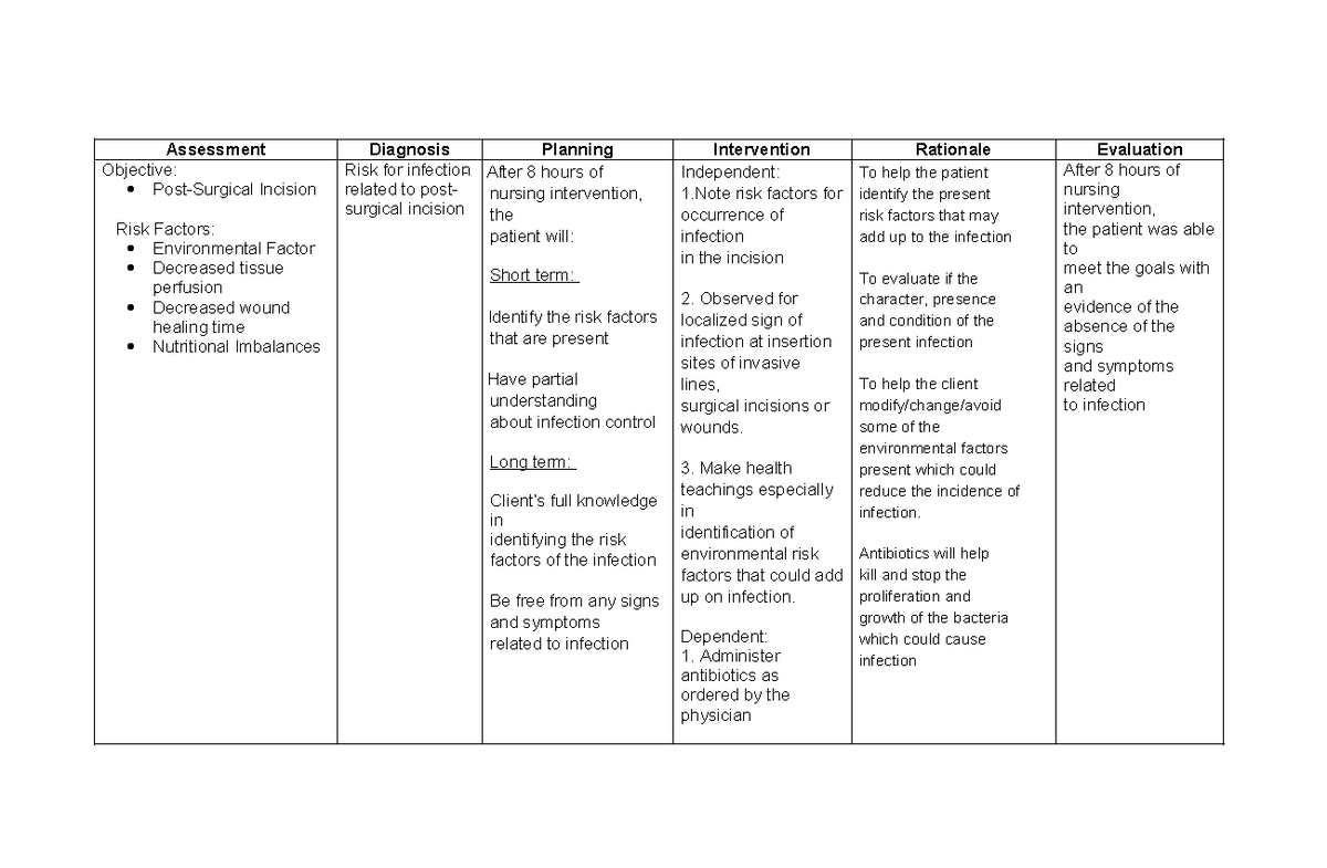 60245161-NCP - Nursing care plan for assigned patients - Assessment ...