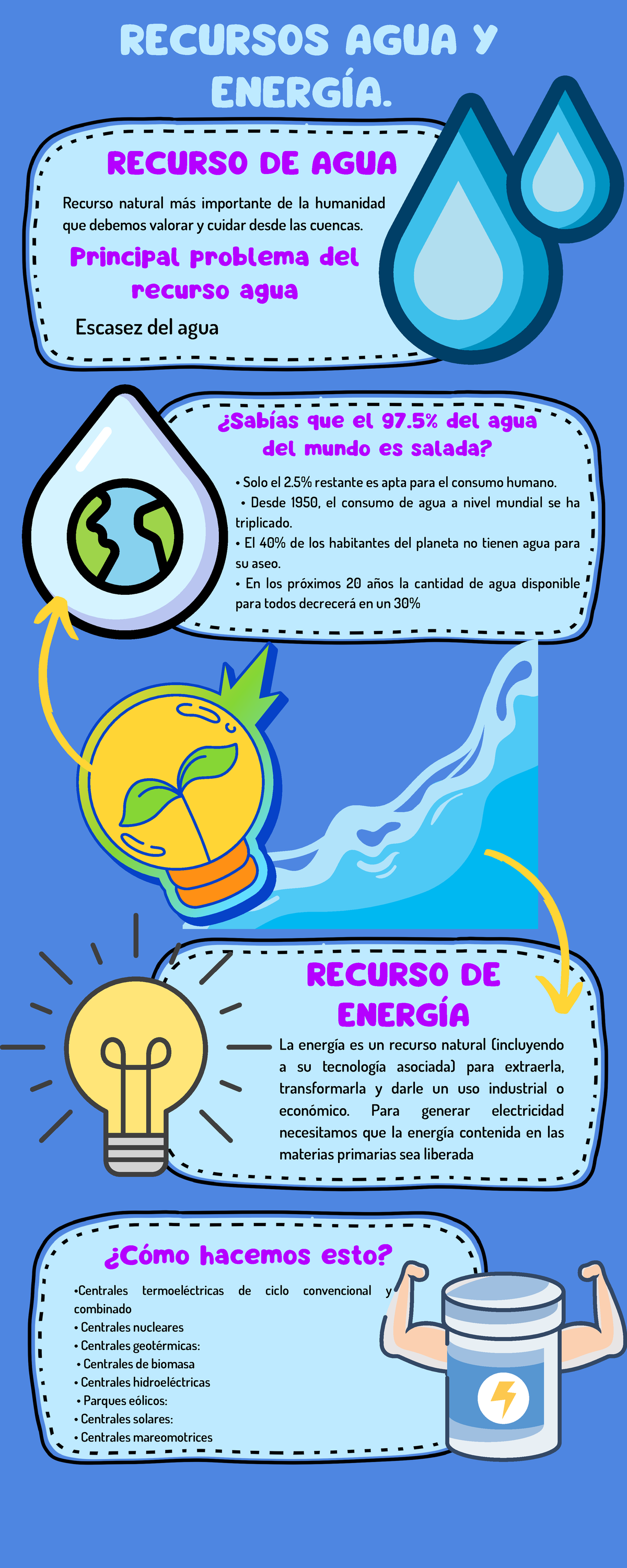 Infografia - RECURSOS AGUA Y ENERGÍA. RECURSO DE AGUA Recurso natural ...