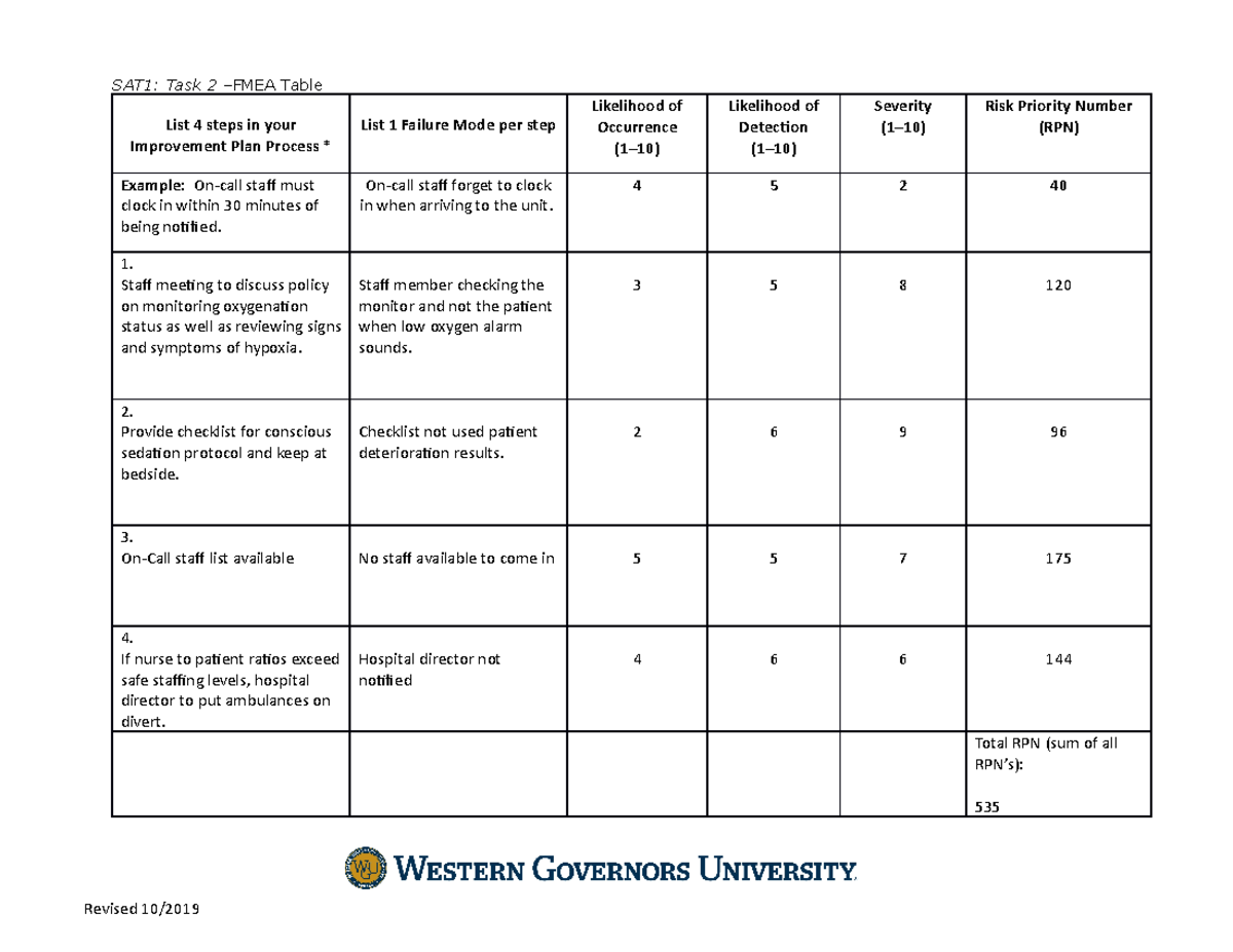 FMEA Table- Goes with Task 2 - NURS 4210 - WGU - Studocu