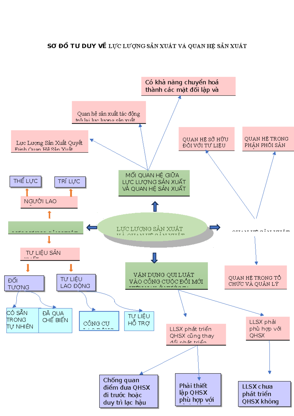 SƠ ĐỒ TƯ DUY VỀ LỰC LƯỢNG SẢN XUẤT VÀ QUAN HỆ SẢN XUẤT - SƠ ĐỒ TƯ DUY ...