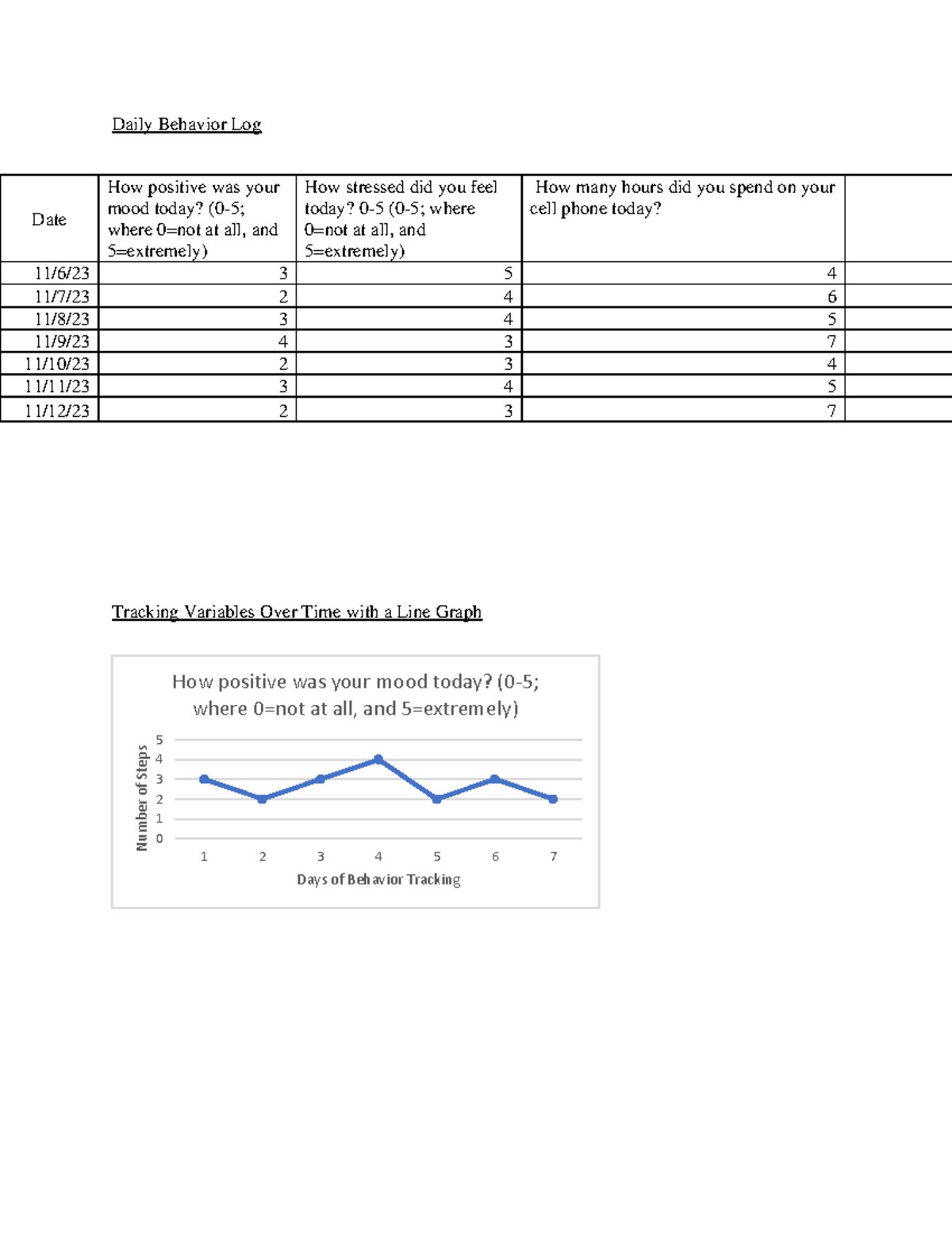 Dionna Swinson 0825 Project-2 - Daily Behavior Log Tracking Variables Over Time with a Line ...