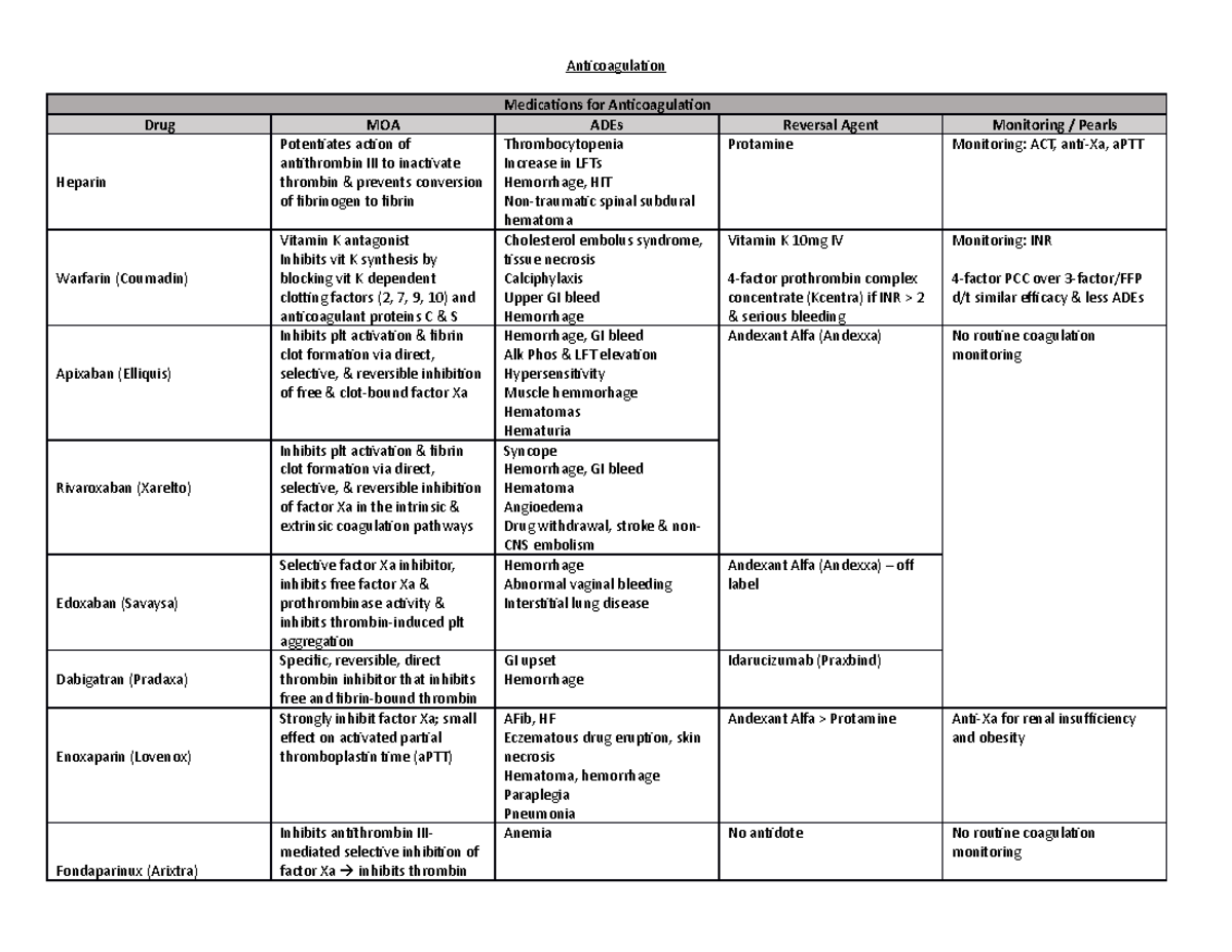 Anticoagulation - Anticoagulation Medications for Anticoagulation Drug ...