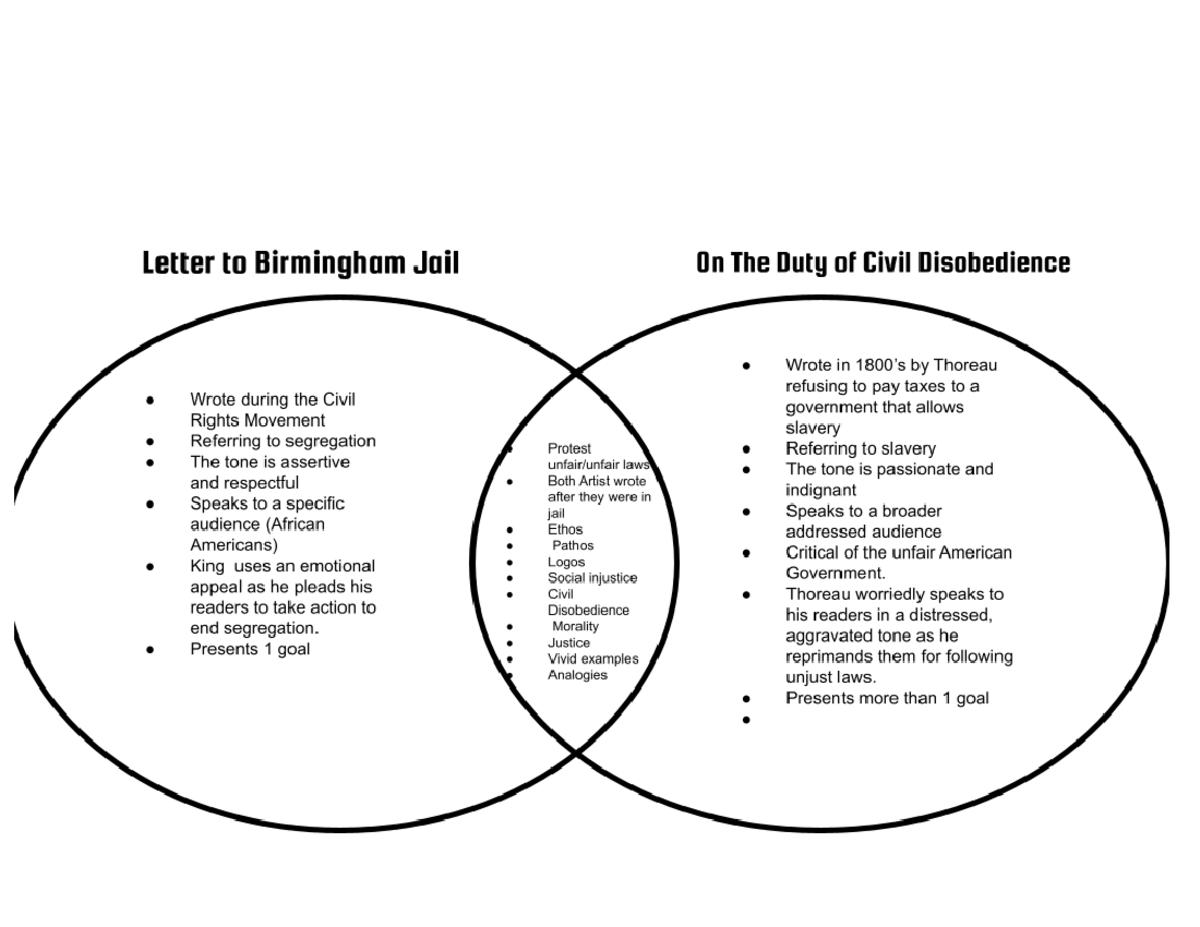 Compare and Contrast-Letter to Birmingham Jail ad On the Duty of Civil ...