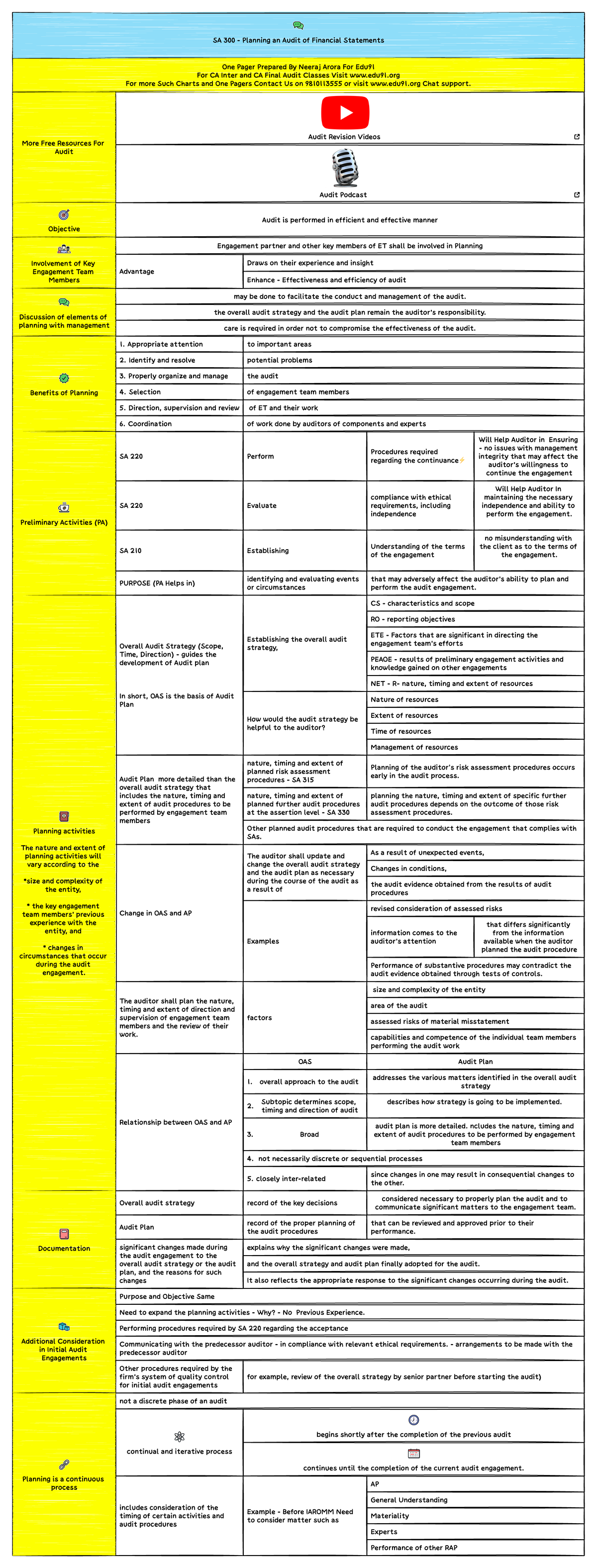 01 SA 300 - Planning an Audit of Financial Statements - More Free ...