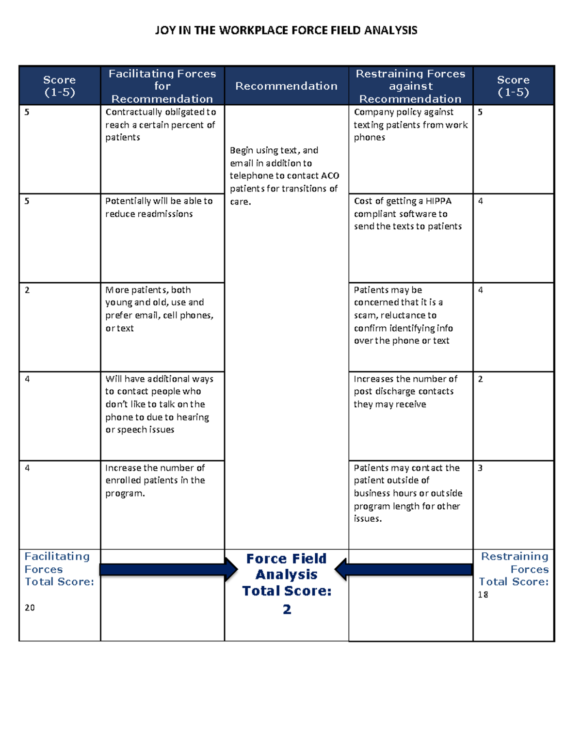 Force Analysis - JOY IN THE WORKPLACE FORCE FIELD ANALYSIS Score (1-5 ...