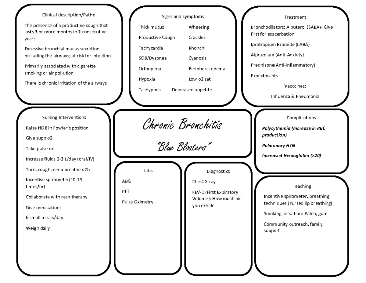 Chronic Bronchitis Nursing Concept map - Clinical description/Patho The ...