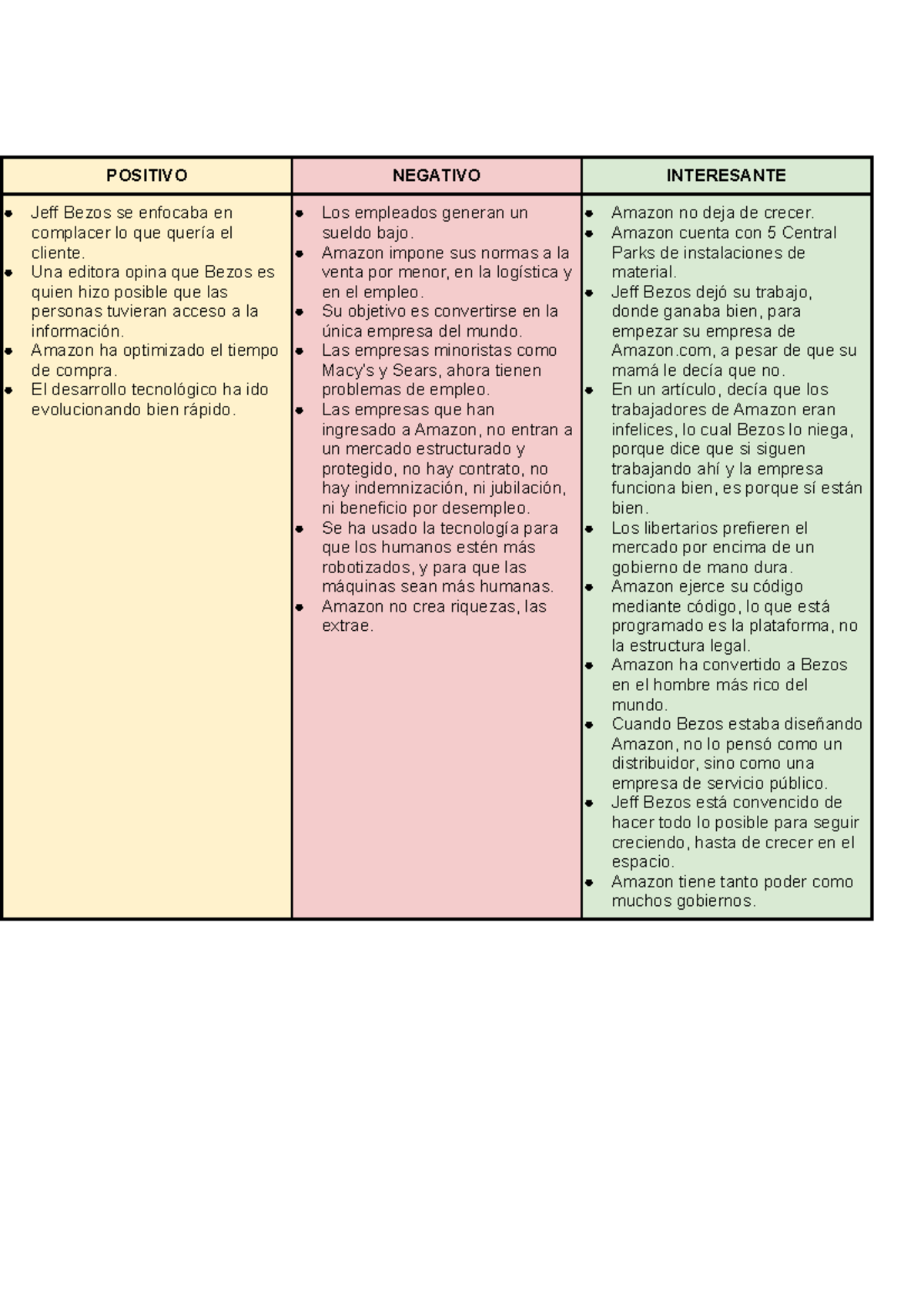 PNI Amazon - gestión de rrhh - POSITIVO NEGATIVO INTERESANTE Jeff Bezos ...
