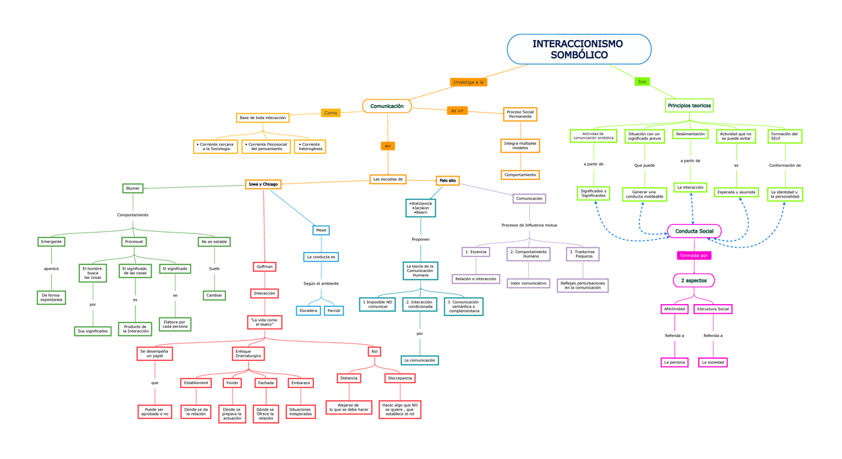 Mapa Interaccionismo Simbolico - formada por en es un Como Investiga a ...