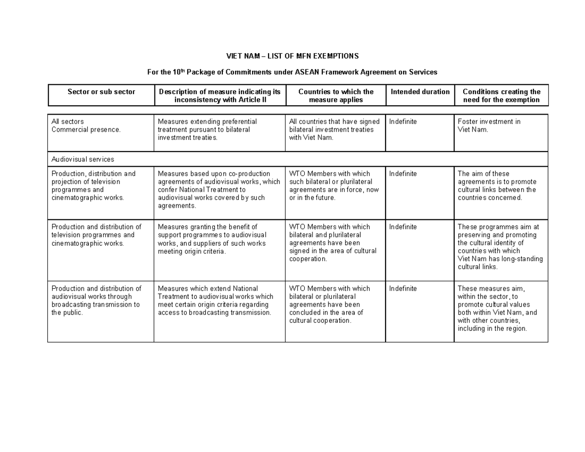 AFAS 10 Consolidated Schedule VN MFN - VIET NAM – LIST OF MFN ...