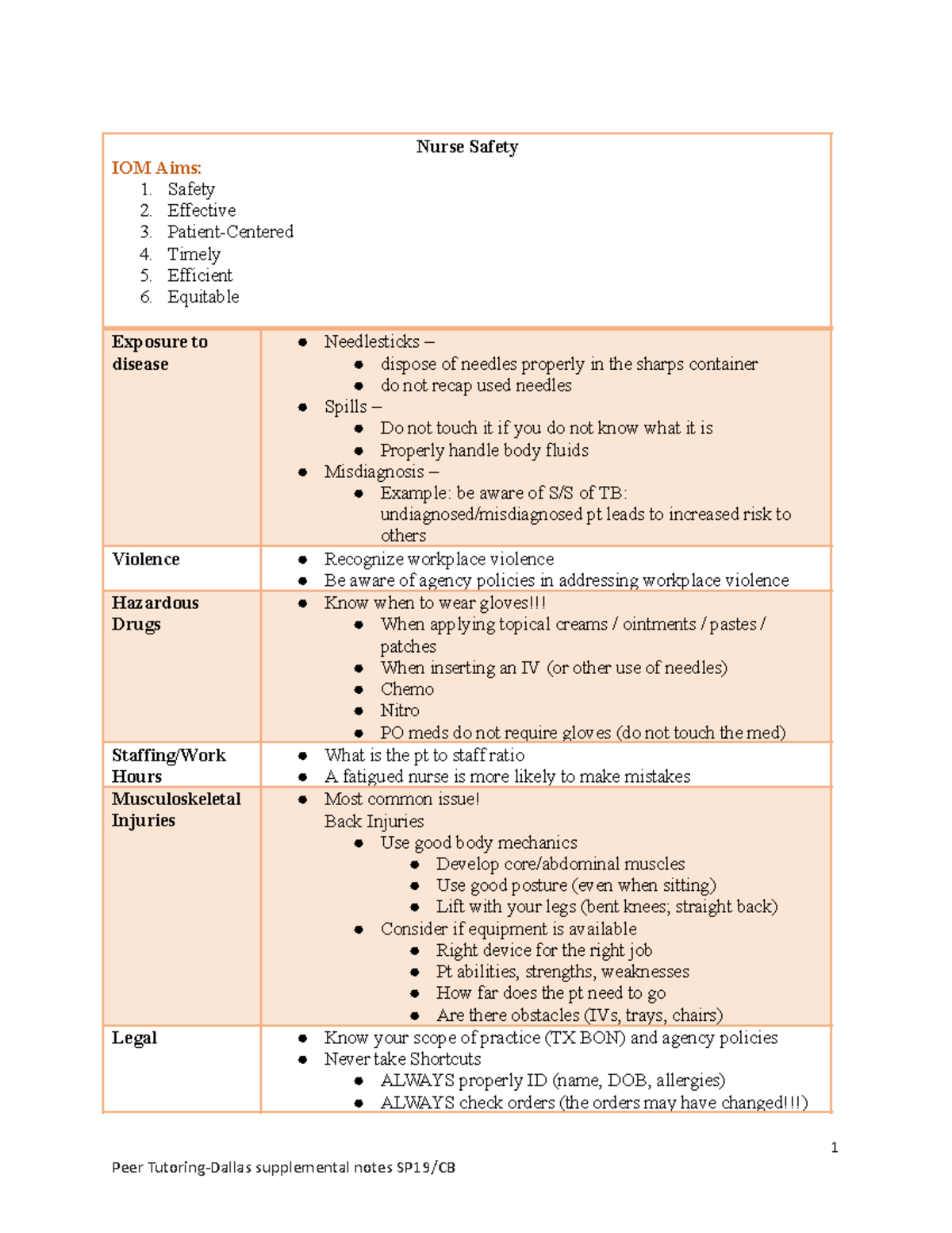 Nursing and Patient Safety - Nurse Safety IOM Aims: Safety Effective ...