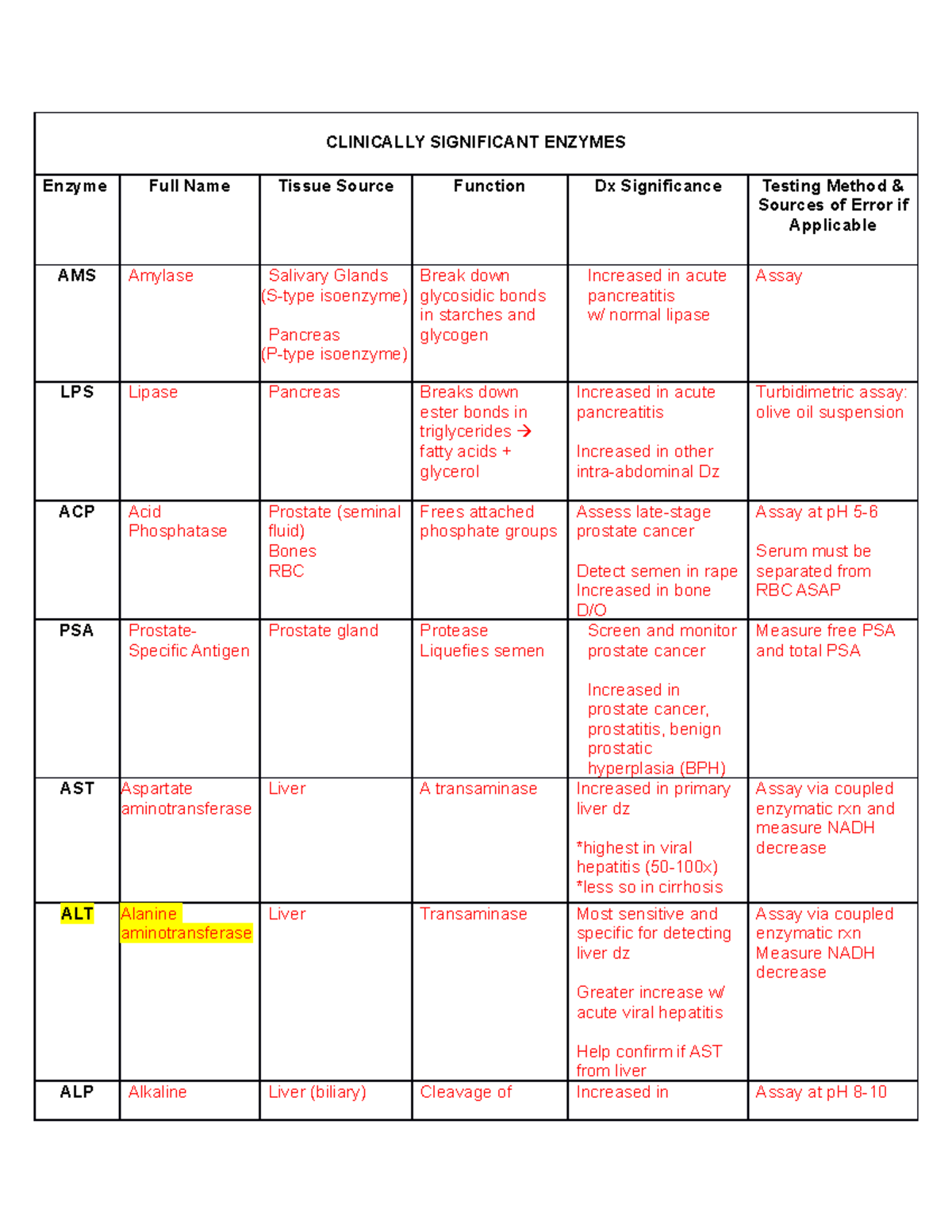 Enzyme Table Student - CLINICALLY SIGNIFICANT ENZYMES Enzyme Full Name ...