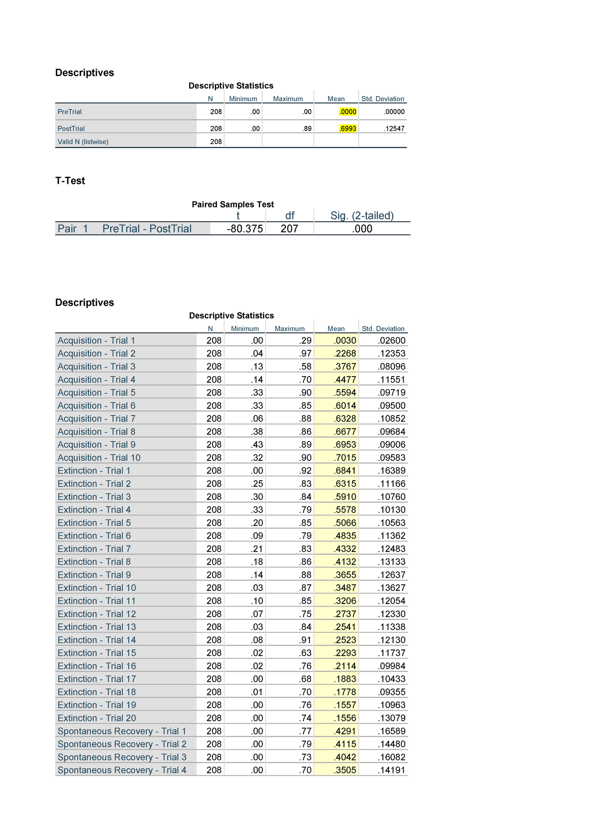 Spss Output Word Version Descriptives Descriptive Statistics T Test Paired Samples Test