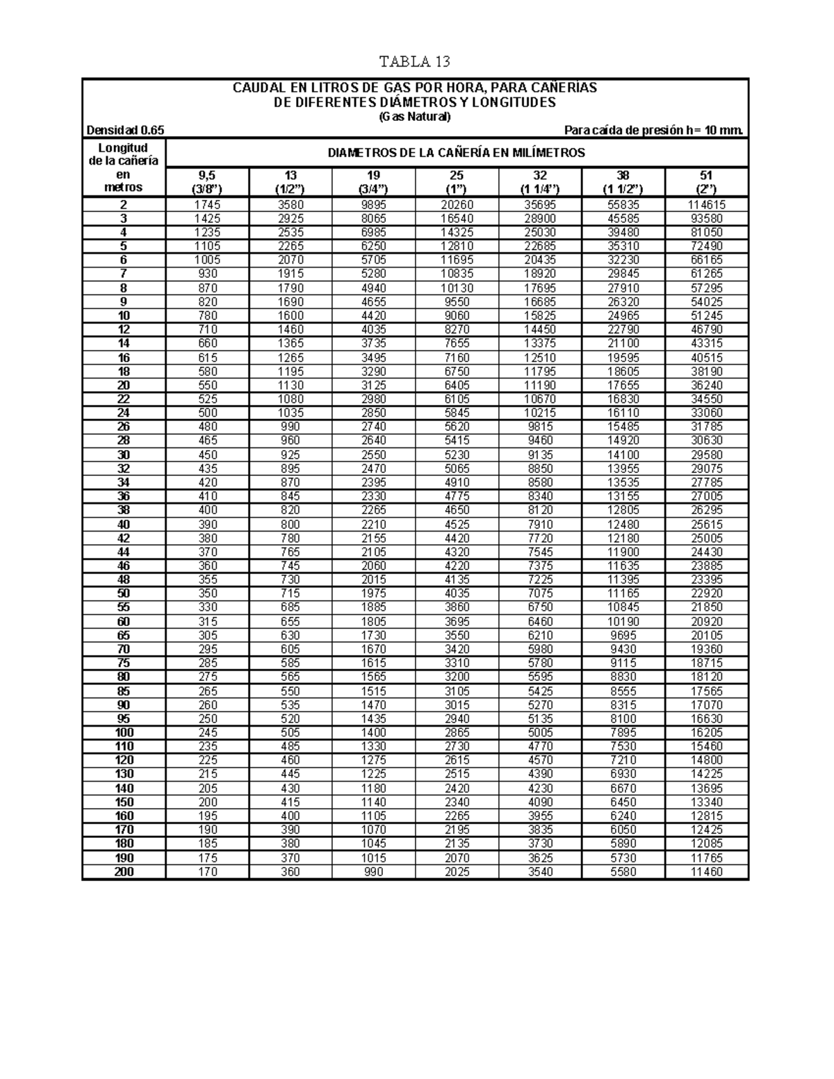 Dimensionamiento GAS Caudal Diametro Longitud Litros hora CAUDAL EN